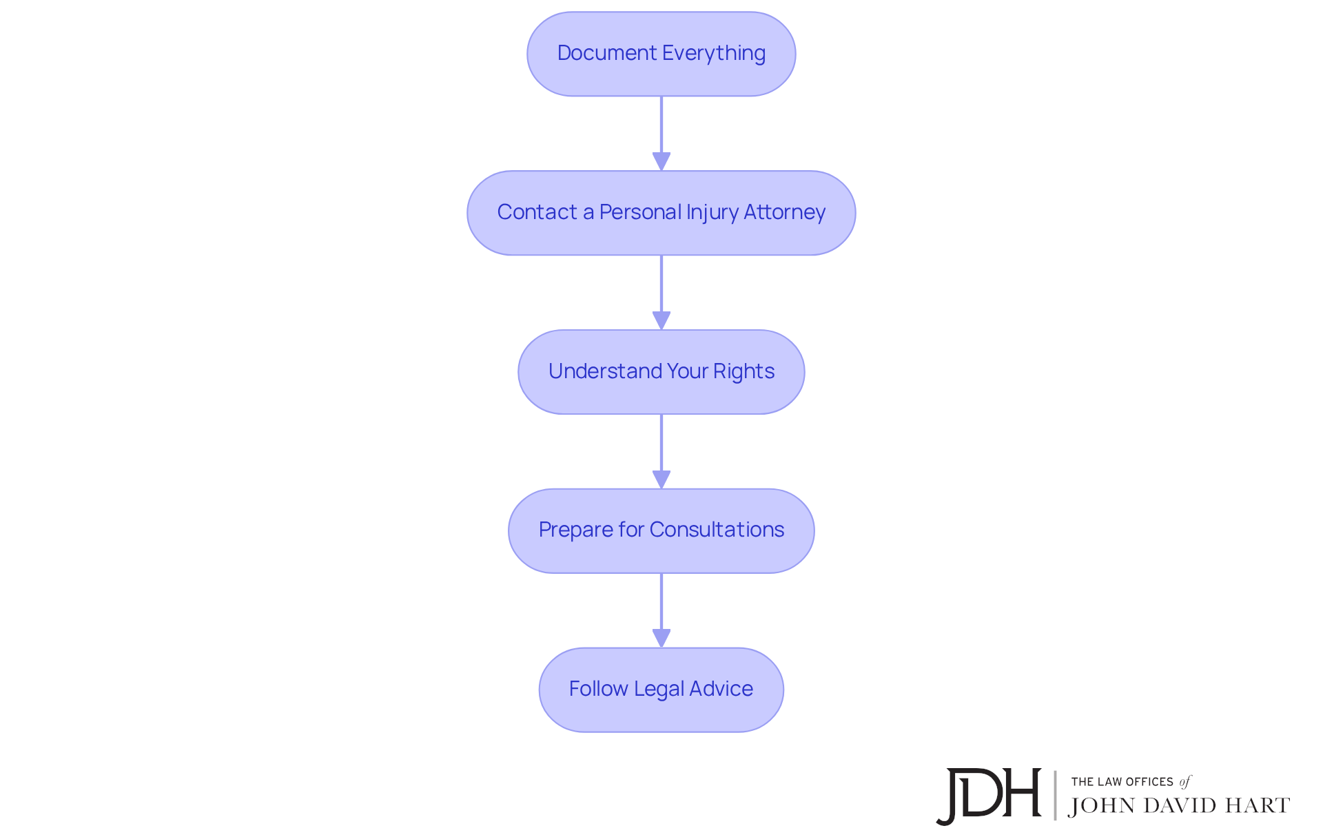 Each box represents a crucial step in the process of seeking legal help after an accident. Follow the arrows to see the order in which you should take these actions to protect your rights and pursue compensation.