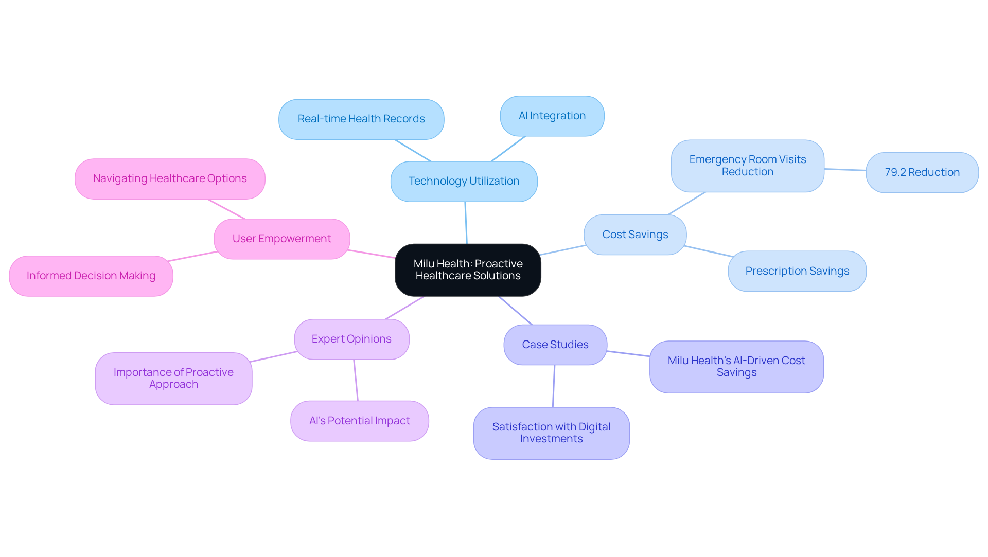 The central node represents Milu Health's main focus, while the branches show different aspects of their approach. Each sub-branch provides more detail on how they achieve cost savings and improve healthcare experiences.
