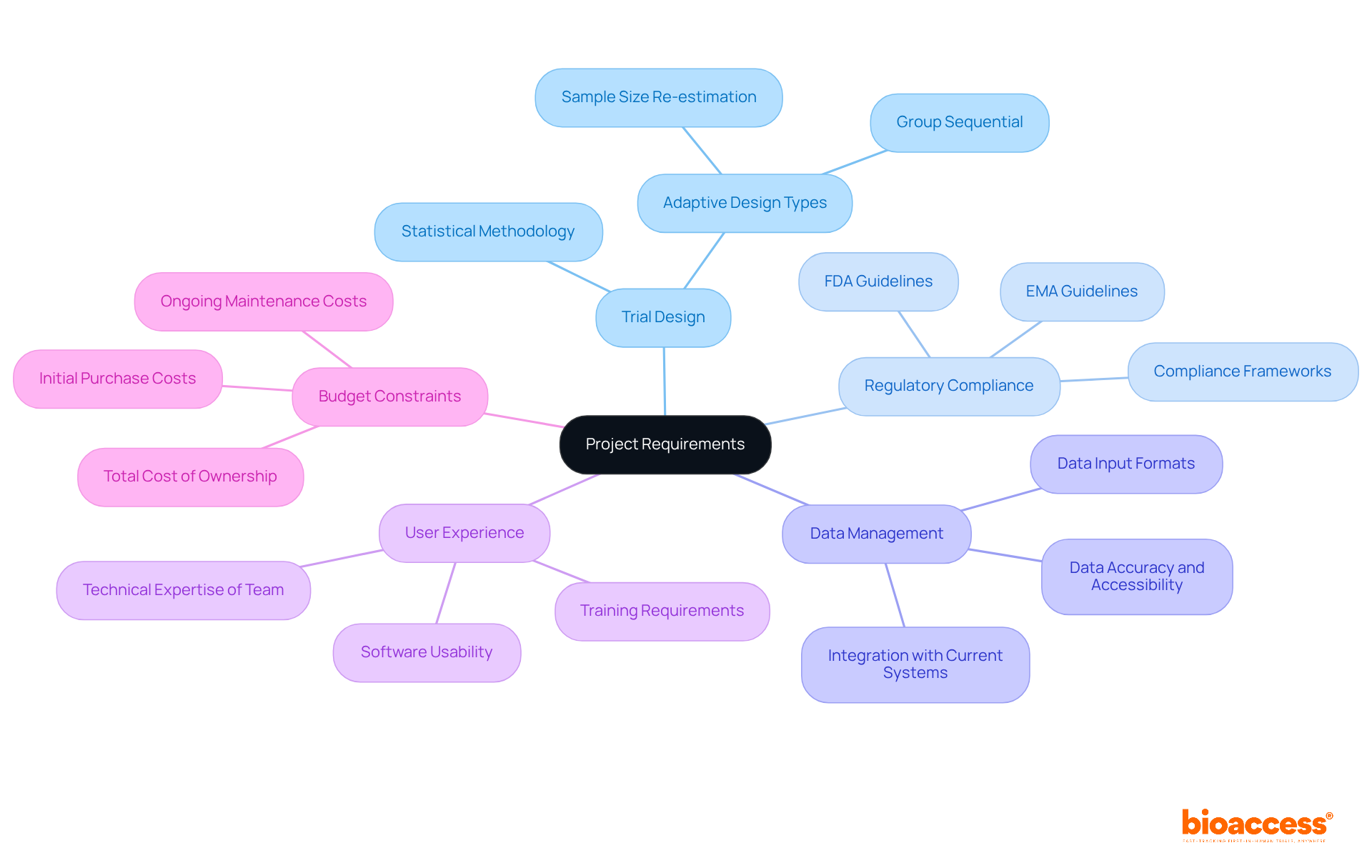 The center represents the overall goal of defining project requirements, while each branch highlights a key factor to consider. Follow the branches to explore specific aspects that will guide your decision-making process.