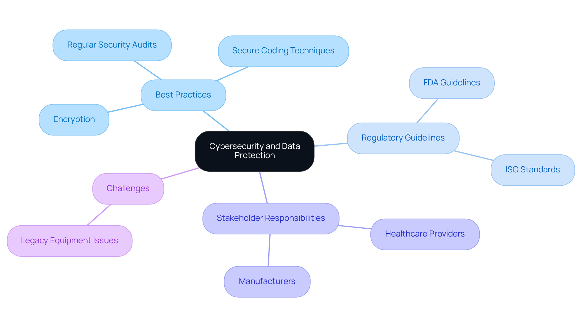 This mindmap illustrates the key components of prioritizing cybersecurity in medical device software development. Start at the center with the main theme, then explore the branches to see best practices, regulatory guidelines, responsibilities, and challenges. Each branch represents a crucial aspect of ensuring patient safety and data protection.
