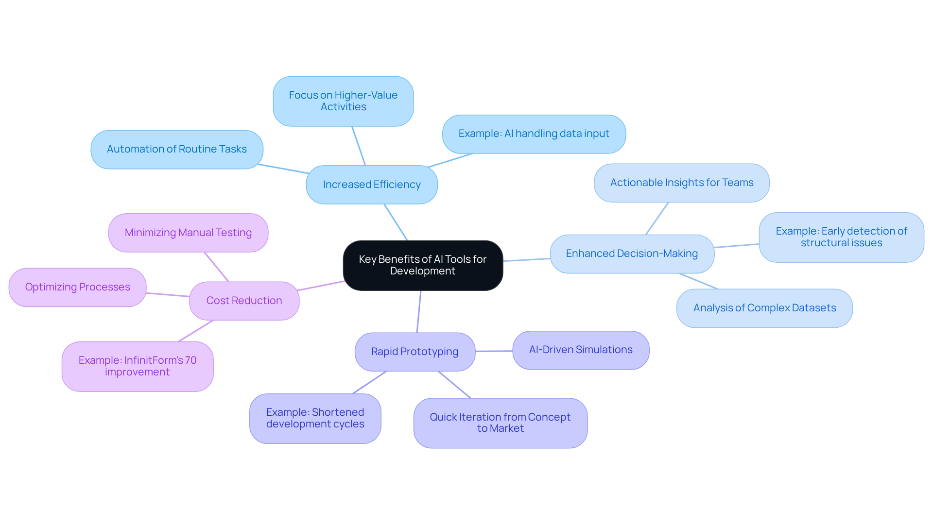 The central node represents the overall theme of AI benefits, while each branch highlights a specific advantage. Sub-points provide additional context or examples, helping you understand how AI can transform product development.