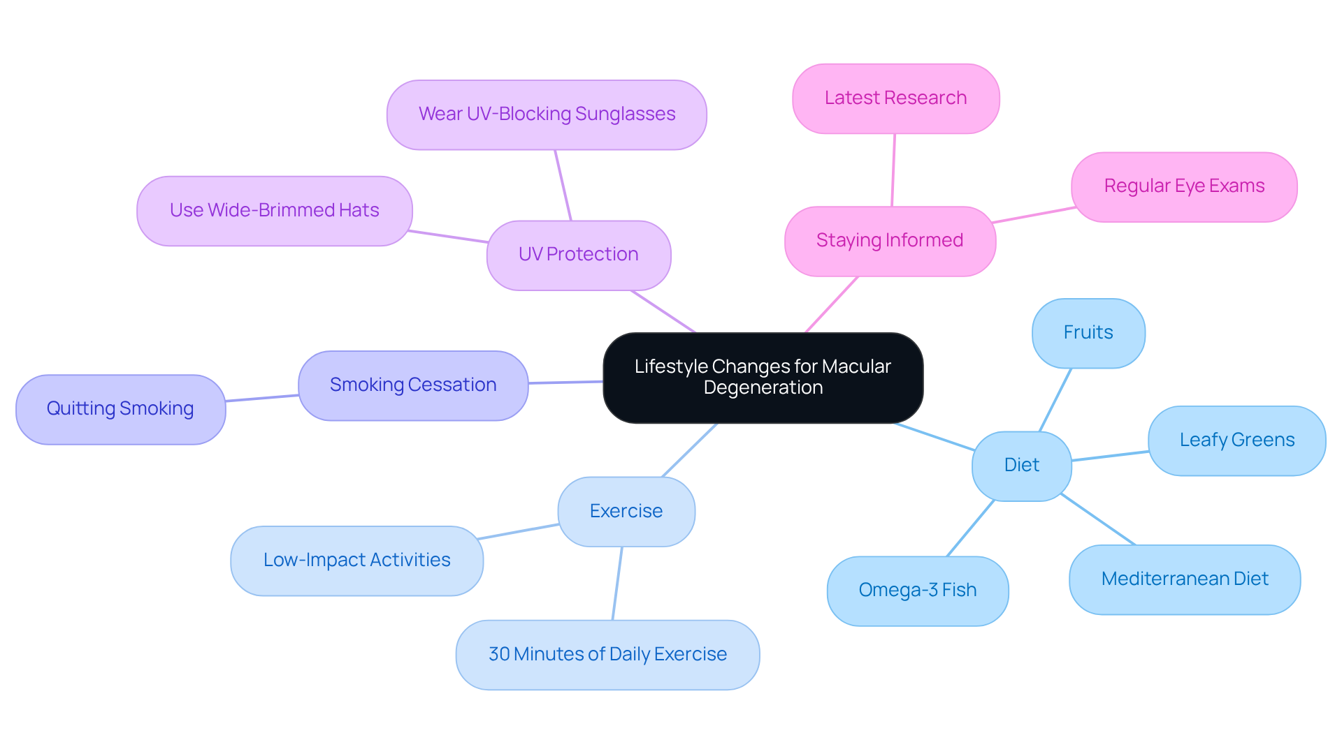 This mindmap illustrates how various lifestyle changes can help manage macular degeneration. Each branch represents a key area of focus, and the sub-branches provide specific actions you can take. Follow the branches to see how each lifestyle choice contributes to better eye health!