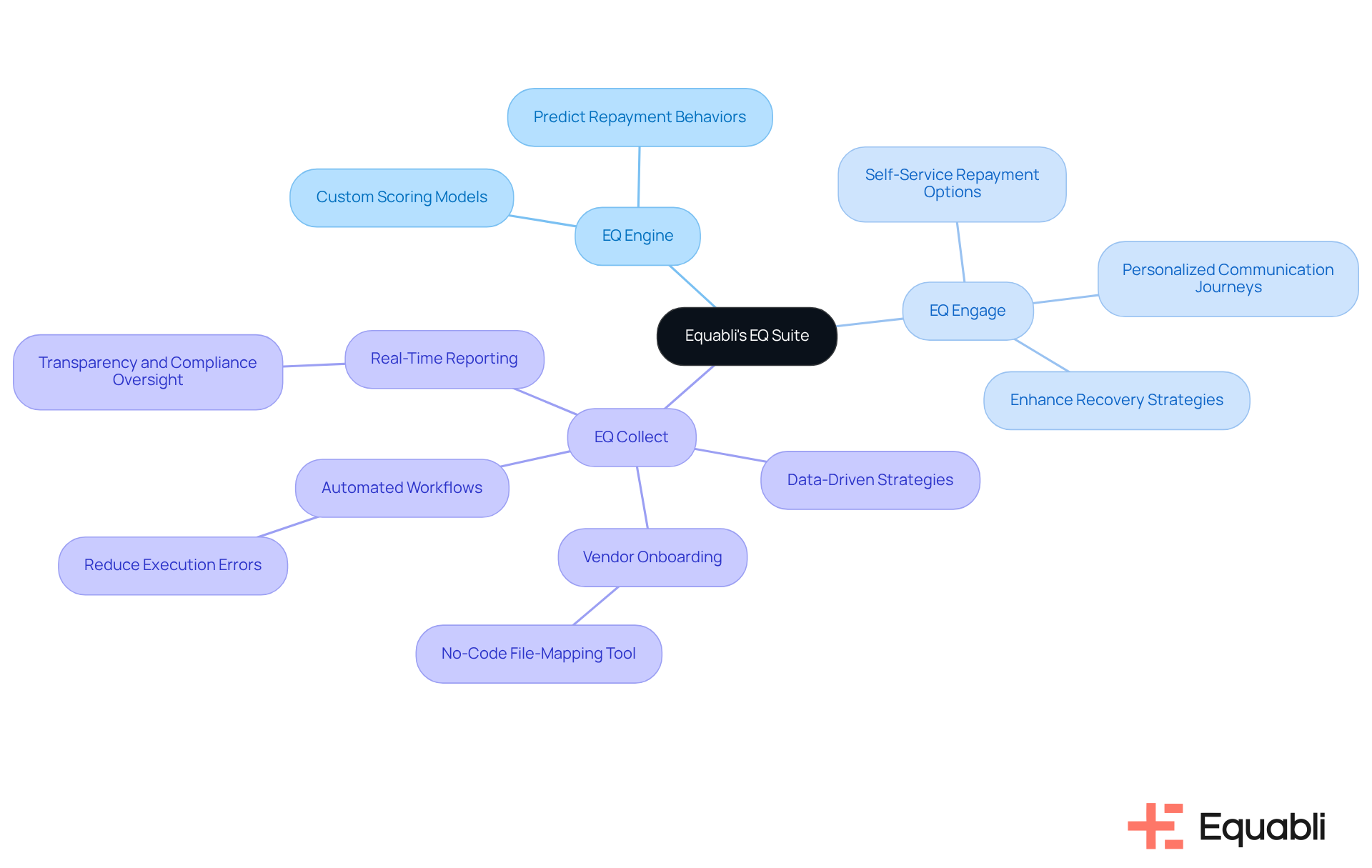 Start at the center with the EQ Suite, then explore each branch for detailed features and benefits. Each branch represents a key component, and sub-branches highlight specific functionalities, showing how they work together to improve accounts receivable management.