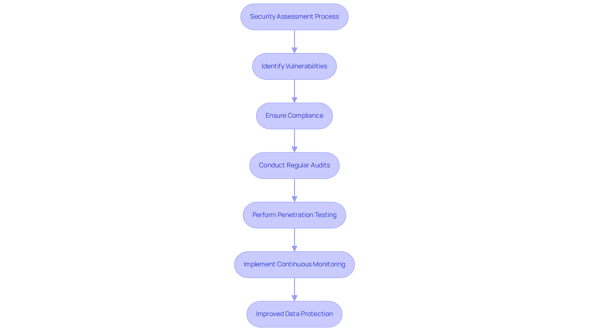 Each step in the flowchart represents a crucial part of the security assessment process. Follow the arrows to see how each action leads to improved data protection.