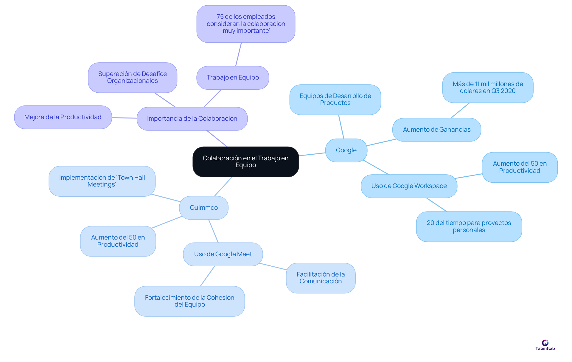 Este mapa mental muestra cómo la colaboración en el trabajo en equipo se manifiesta en diferentes organizaciones. Cada rama representa un ejemplo específico, y las sub-ramas ofrecen detalles sobre cómo se logra la colaboración y sus beneficios. Este mapa mental muestra cómo la colaboración en el trabajo en equipo se manifiesta en diferentes organizaciones. Cada rama representa un ejemplo específico, y las sub-ramas ofrecen detalles sobre cómo se logra la colaboración y sus beneficios.