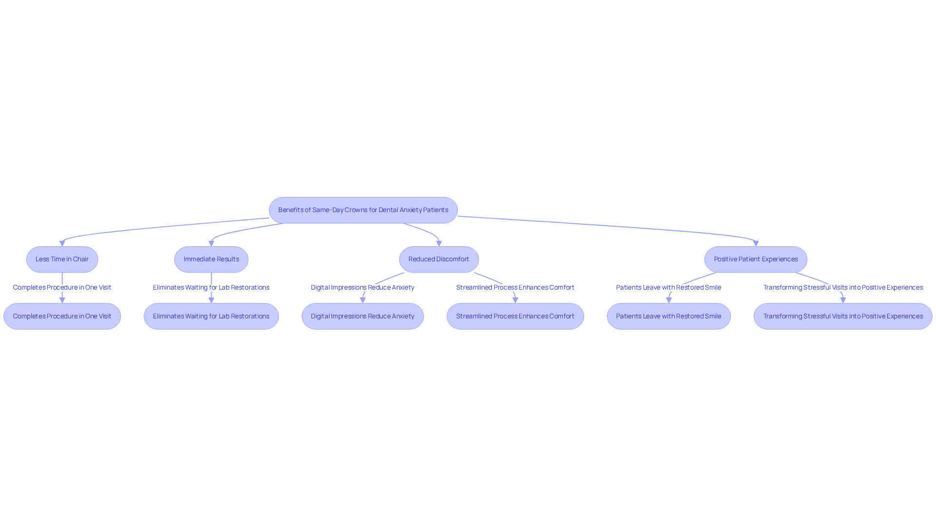 This flowchart shows how same-day crowns help ease dental anxiety. Each box represents a benefit, and the arrows show how these benefits connect to create a more comfortable dental experience.