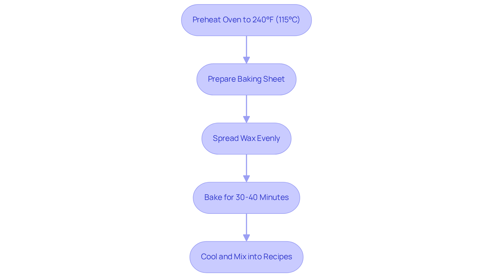 Each box represents a step in the decarboxylation process. Follow the arrows to see how to prepare your cannabis wax for maximum potency! Each box represents a step in the decarboxylation process. Follow the arrows to see how to prepare your cannabis wax for maximum potency!
