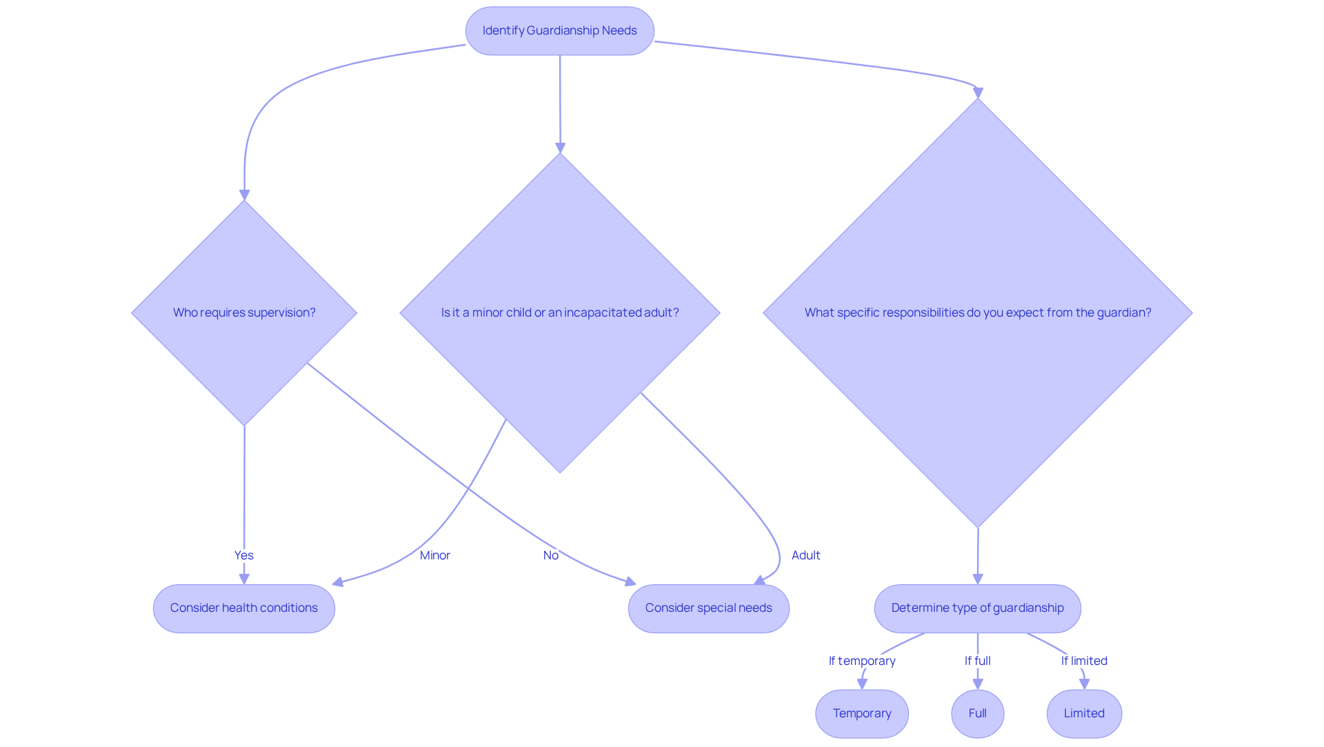 Follow the arrows to navigate through the questions that help clarify your guardianship needs. Each box represents a key question or consideration, guiding you toward the right type of guardianship.