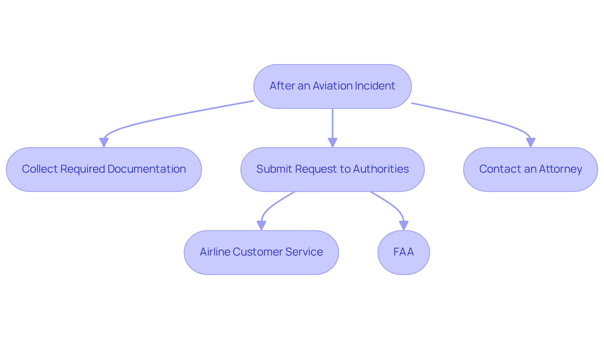This flowchart guides you through the necessary steps to take after an aviation incident. Start at the top and follow the arrows to see what you need to do next, from gathering documents to reaching out for legal help. This flowchart guides you through the necessary steps to take after an aviation incident. Start at the top and follow the arrows to see what you need to do next, from gathering documents to reaching out for legal help.