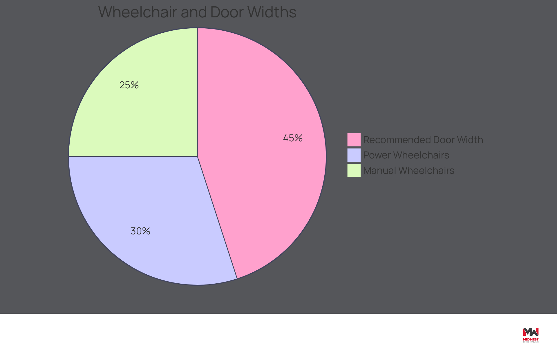 Each segment of the pie chart represents a different category of wheelchair widths and door widths. The larger the segment, the more significant that category is in terms of compliance with accessibility standards. This helps visualize how different widths contribute to overall accessibility.
