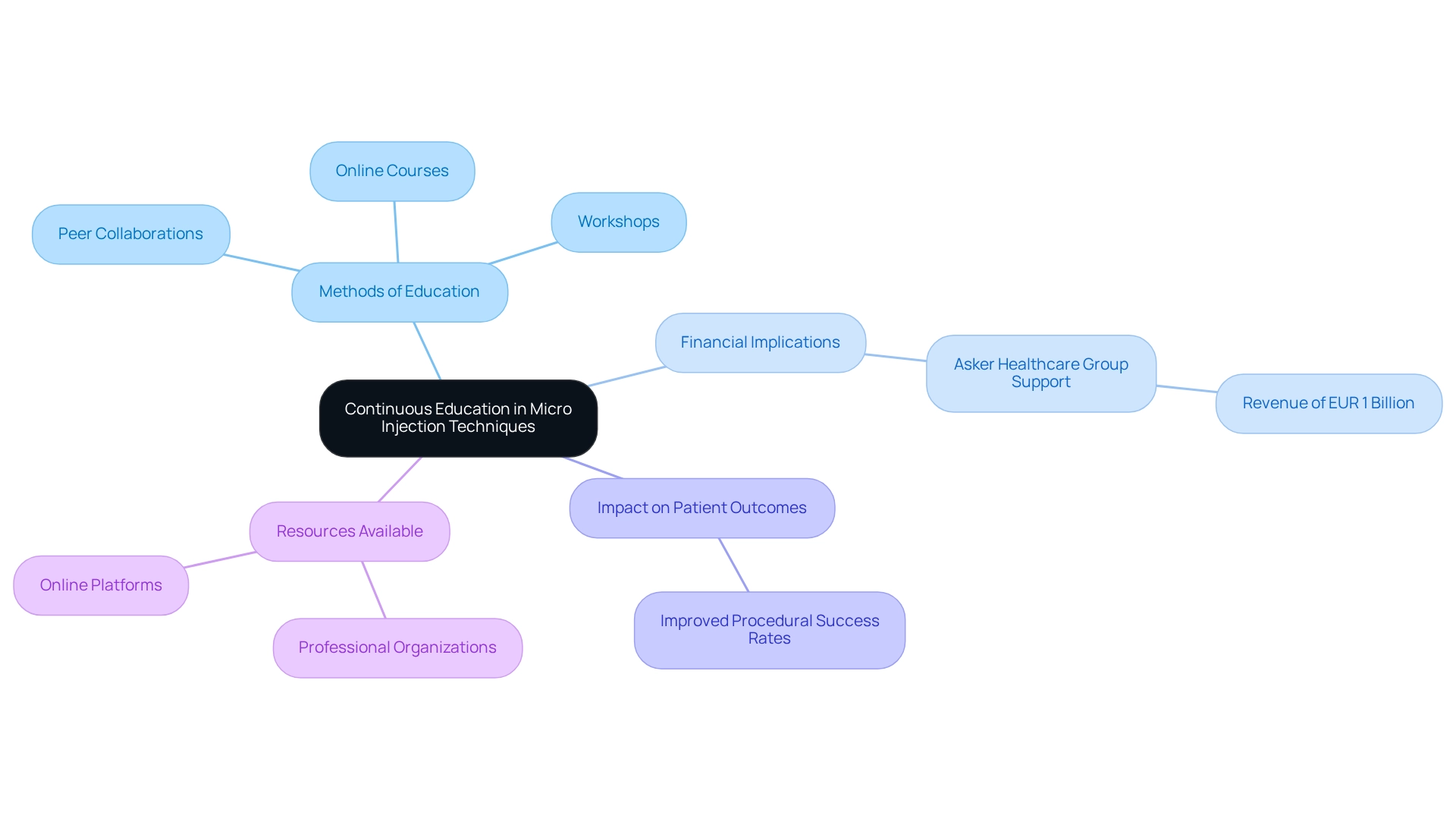 The center represents the main idea of continuous education. Each branch shows different methods and impacts related to this theme, helping you see how they connect and contribute to improving eye care.