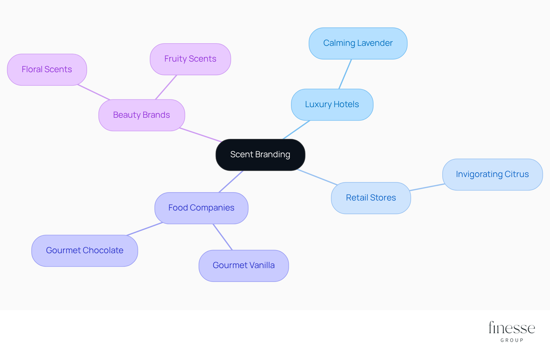 The center represents the main concept of scent branding, while the branches show how different businesses utilize specific fragrances to evoke emotions and reinforce their brand identity.