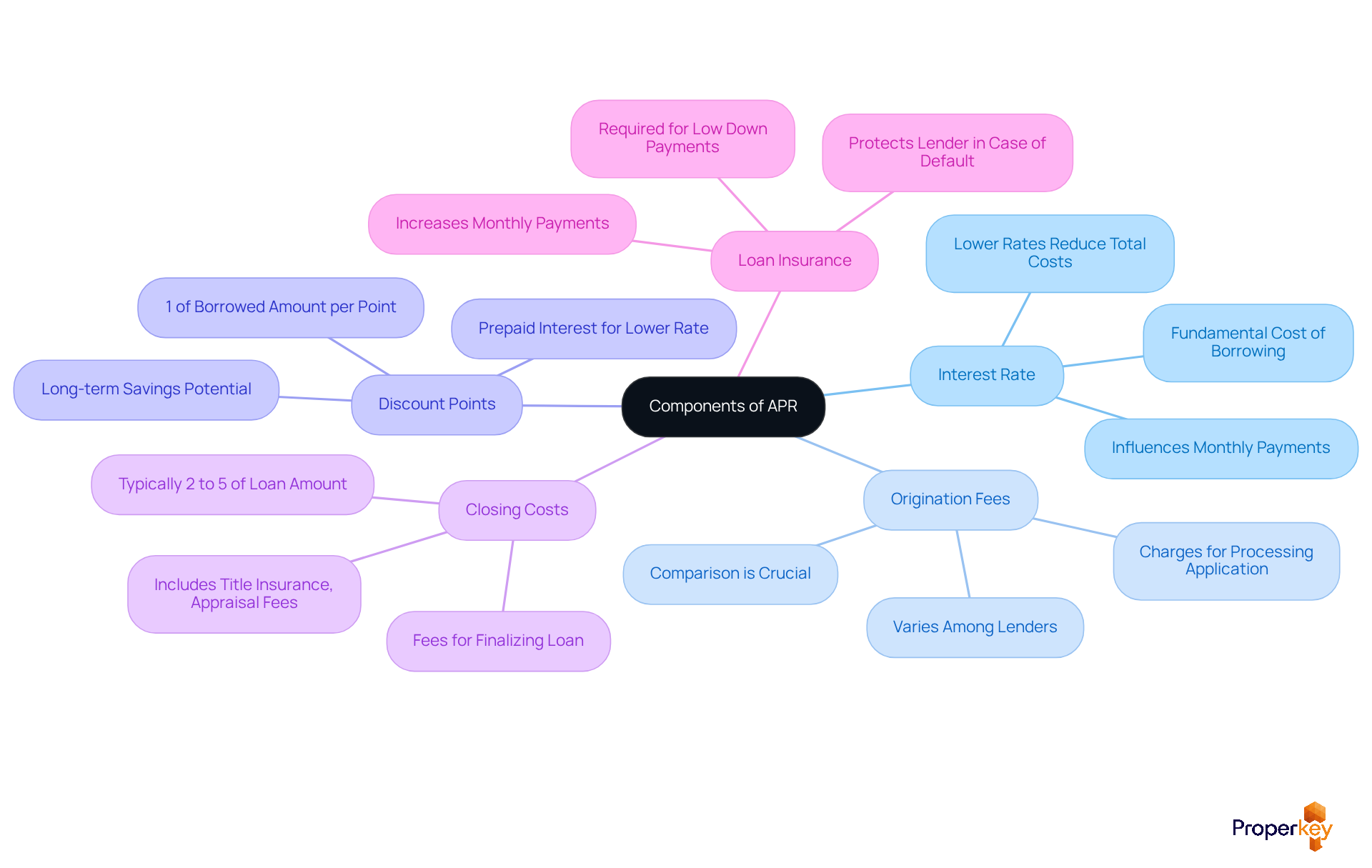 This mindmap starts with the central idea of APR and branches out to show the key components that affect it. Each branch represents a different aspect of borrowing costs, helping you see how they all connect and contribute to the total expense of a mortgage.