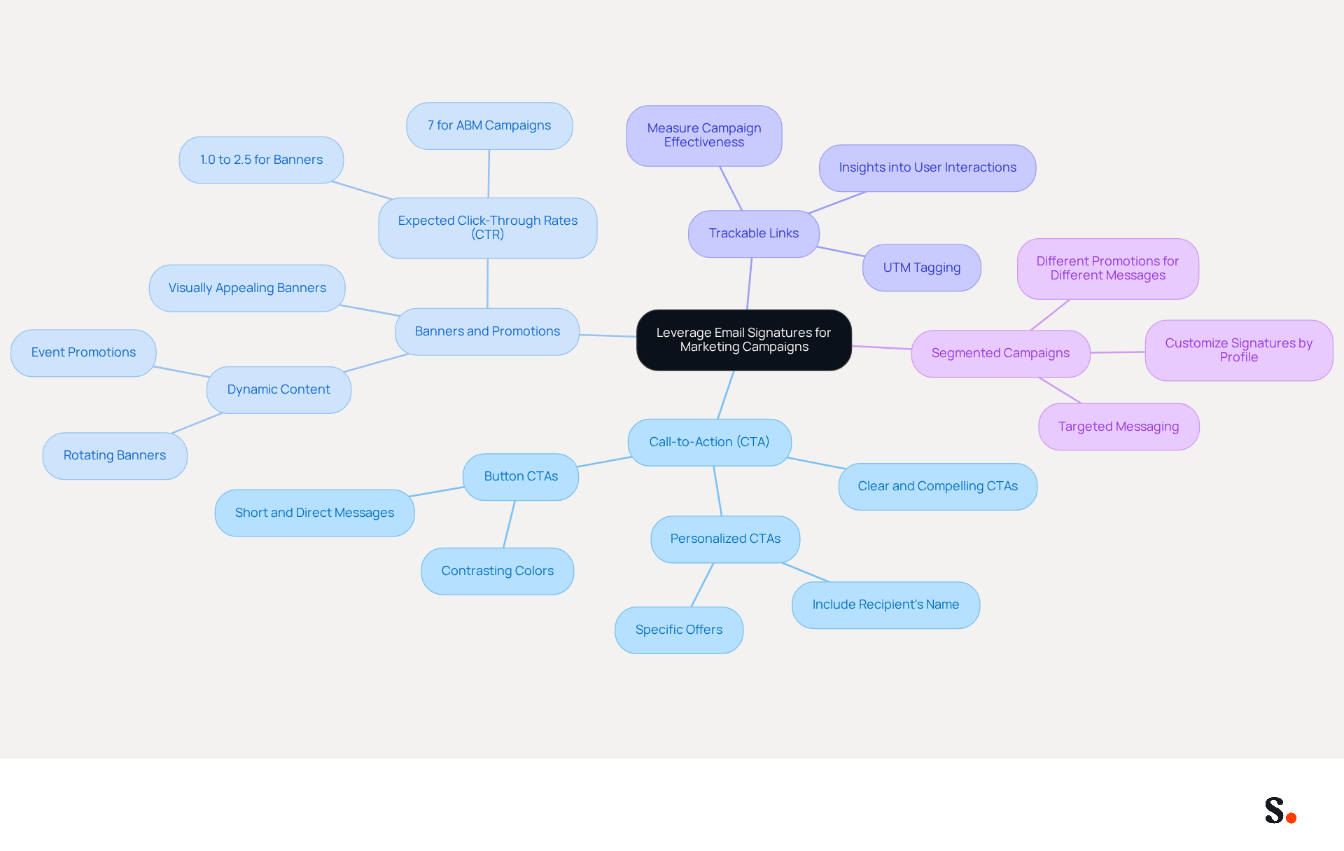 This mindmap starts with the main idea at the center and branches out to show different strategies for using email signatures effectively. Each branch represents a key practice, and the sub-branches provide more details on how to implement those practices. Follow the branches to see how each tactic contributes to better marketing through email. This mindmap starts with the main idea at the center and branches out to show different strategies for using email signatures effectively. Each branch represents a key practice, and the sub-branches provide more details on how to implement those practices. Follow the branches to see how each tactic contributes to better marketing through email.