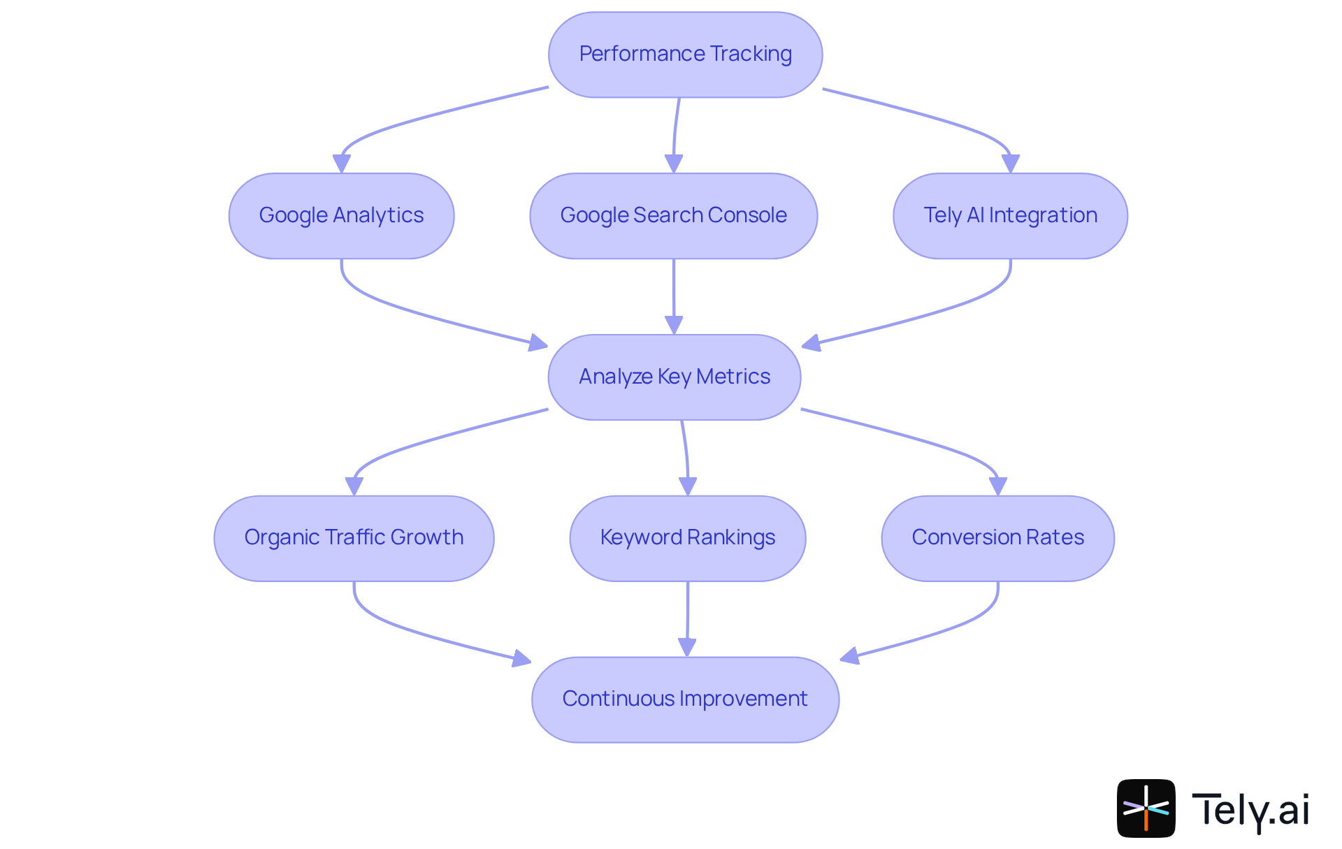 Each box represents a step in the SEO tracking journey, showing how coaches can leverage tools and metrics to refine their strategies and improve their online visibility.