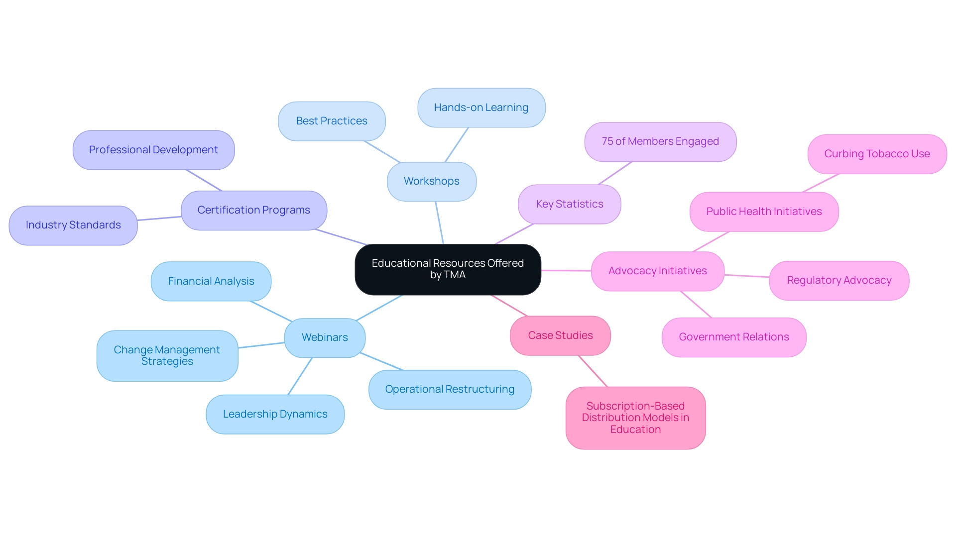 The central node represents TMA's educational resources, with branches showing specific offerings, topics, member engagement statistics, and advocacy efforts.