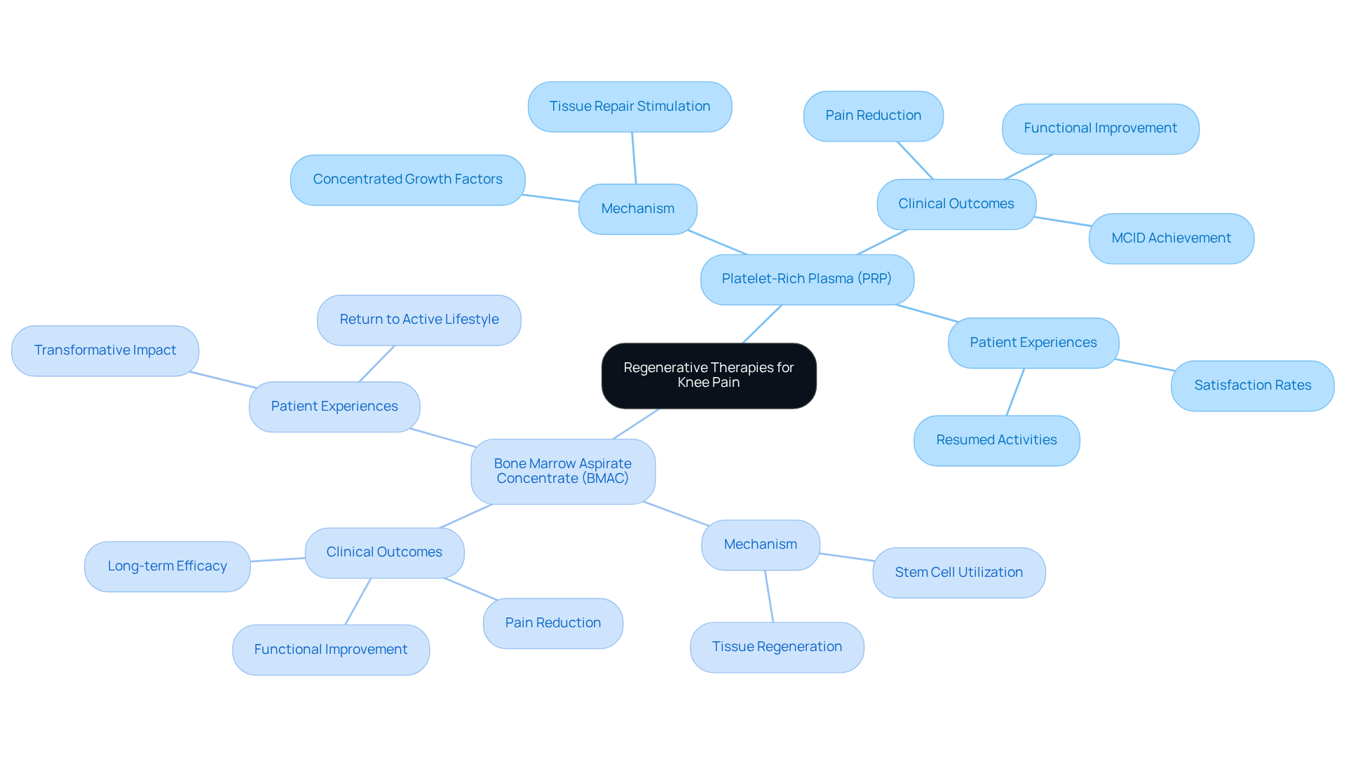 The central node represents the main topic of regenerative therapies. Each branch shows a specific therapy, with further details on how they work, their benefits, and real-life impacts on patients. Follow the branches to explore the innovations and advantages of these treatments.