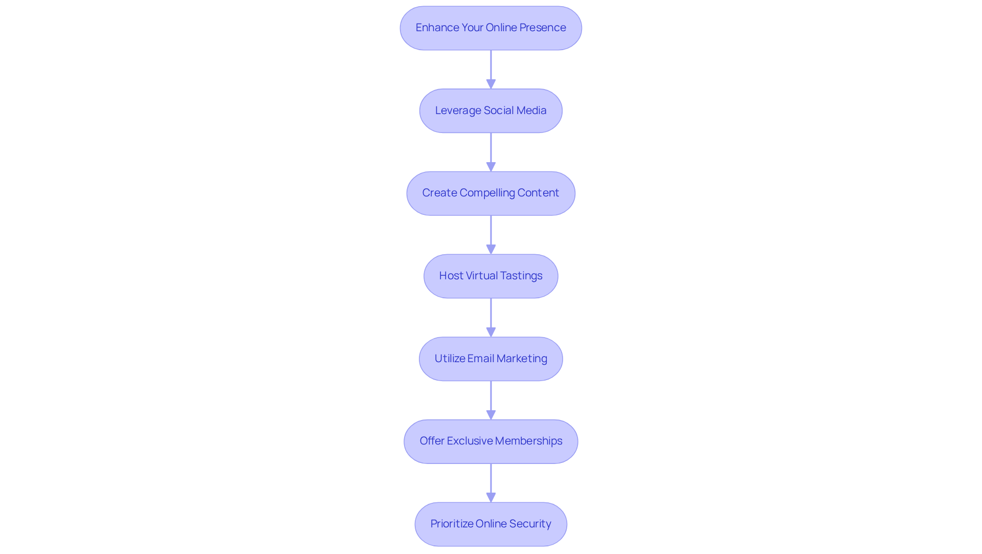 Each box represents a vital step in the process of connecting with consumers directly. Follow the arrows to see how one step leads to the next, helping you build a solid DTC strategy.