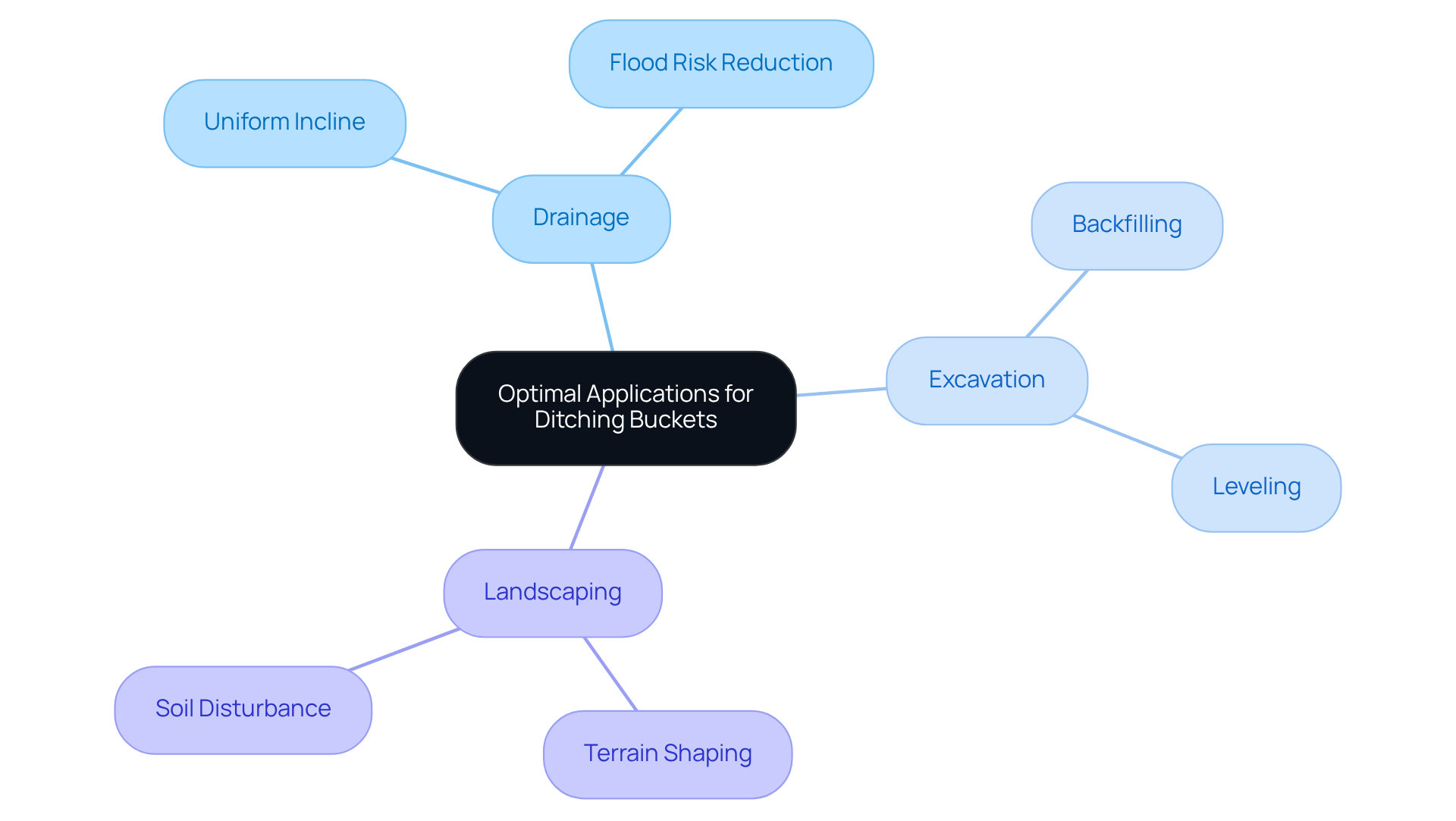 This mindmap shows how ditching buckets can be used in various construction tasks. Each branch represents a different application area, and the sub-branches detail specific benefits or considerations. Follow the branches to see how each application connects to the overall topic.