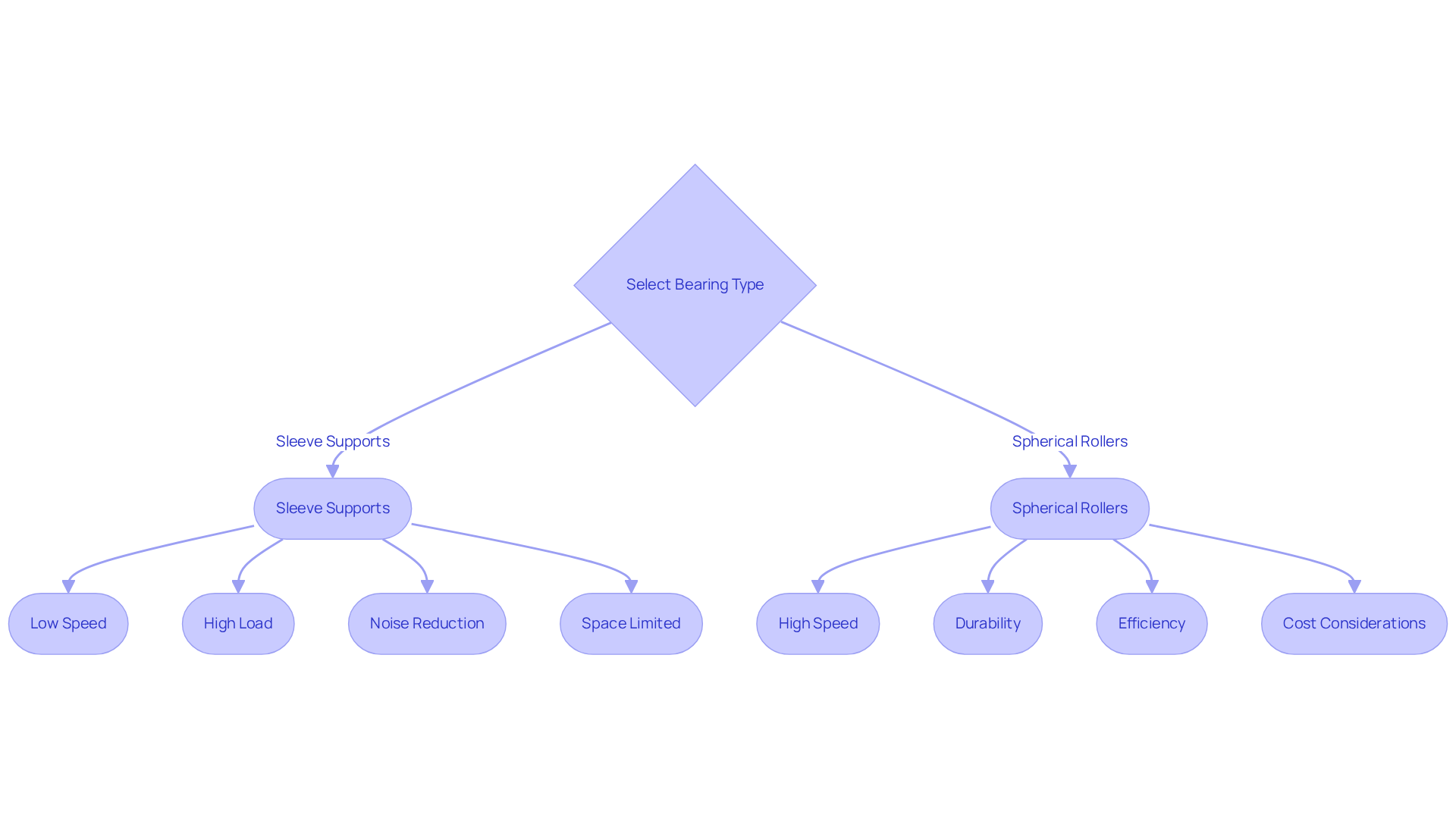 This flowchart guides you through choosing the right bearing based on application needs. Follow the branches to discover whether sleeve supports or spherical rollers are best suited for your scenario.