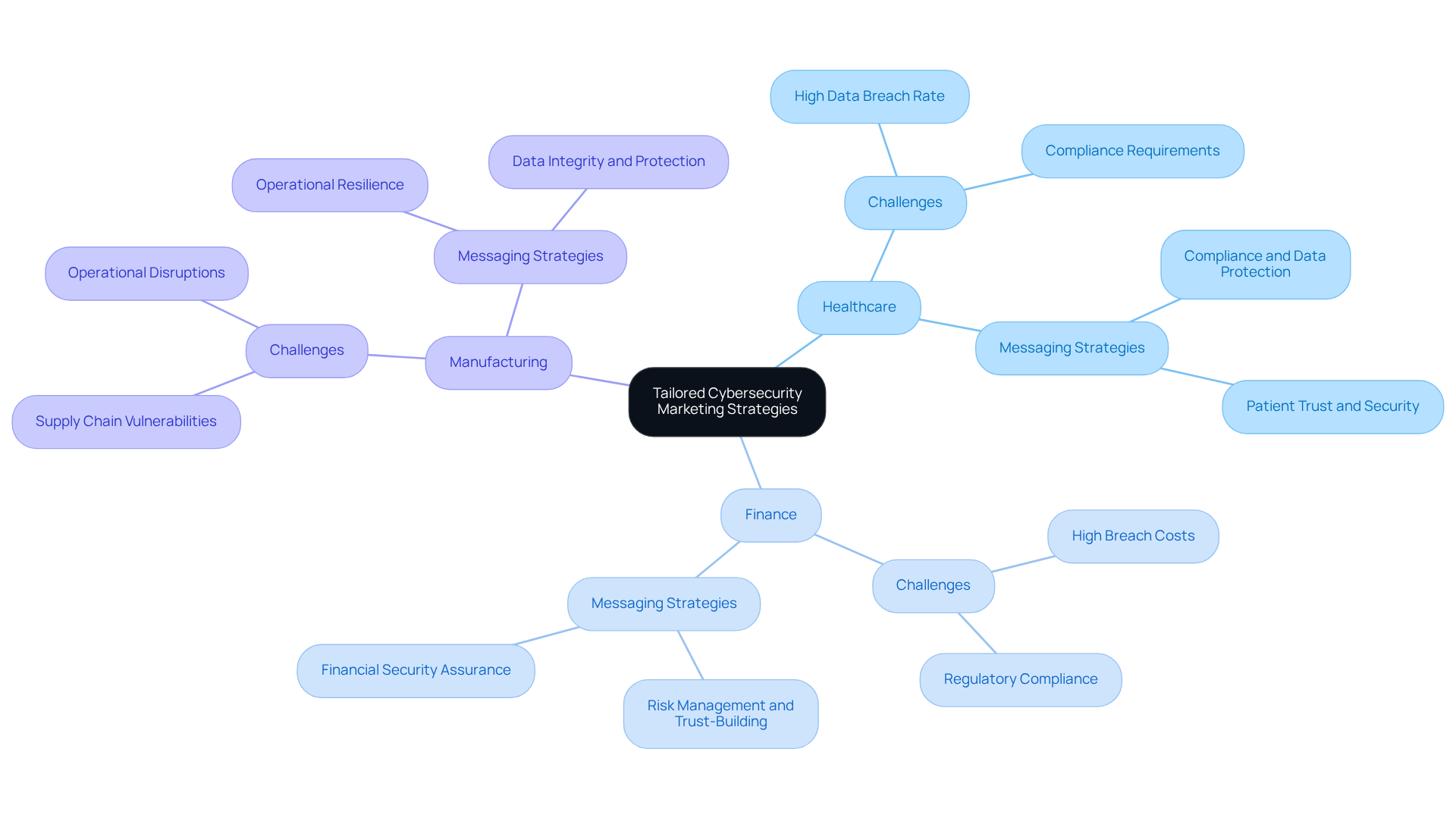 The central node represents the overall strategy, while the branches show how different industries require unique approaches. Each sub-branch highlights specific challenges and messaging tactics relevant to that sector.