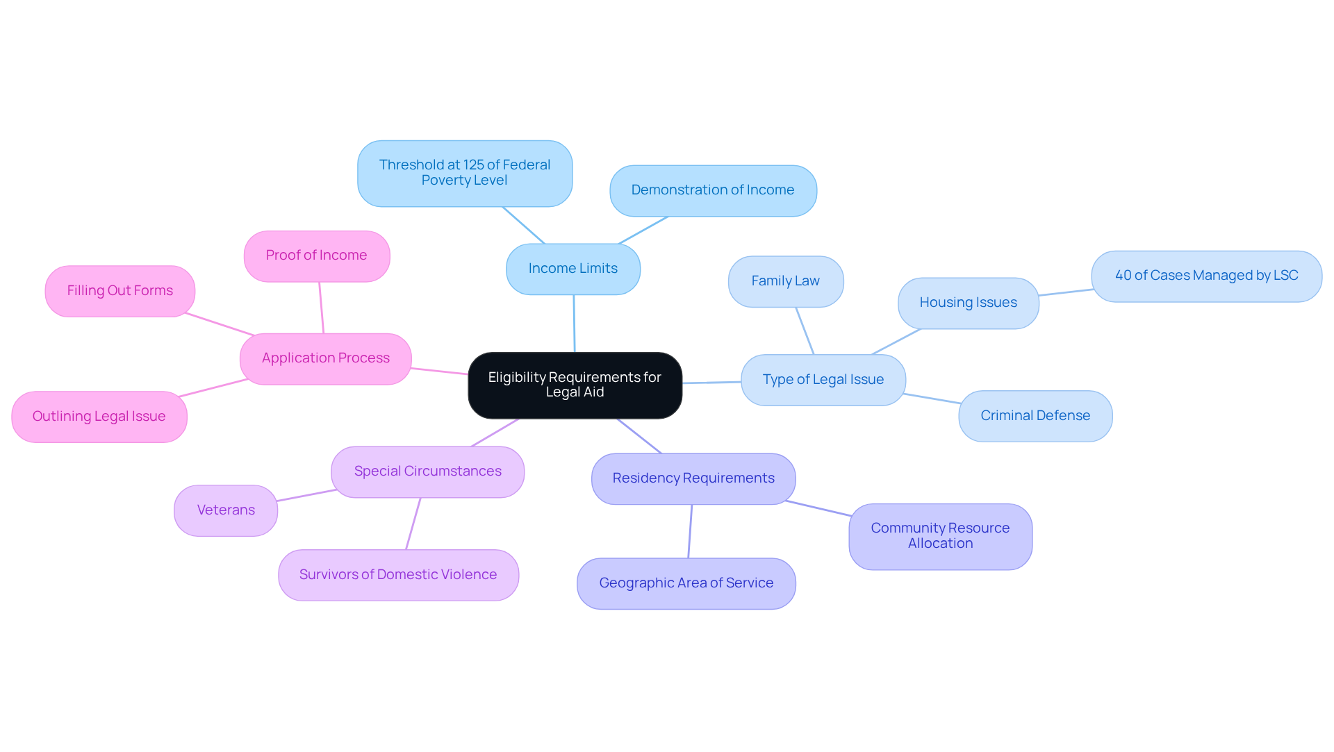 This mindmap starts with the main topic of eligibility for legal aid at the center. Each branch represents a key requirement, and the sub-branches provide more details. Follow the branches to understand what you need to qualify for legal assistance.