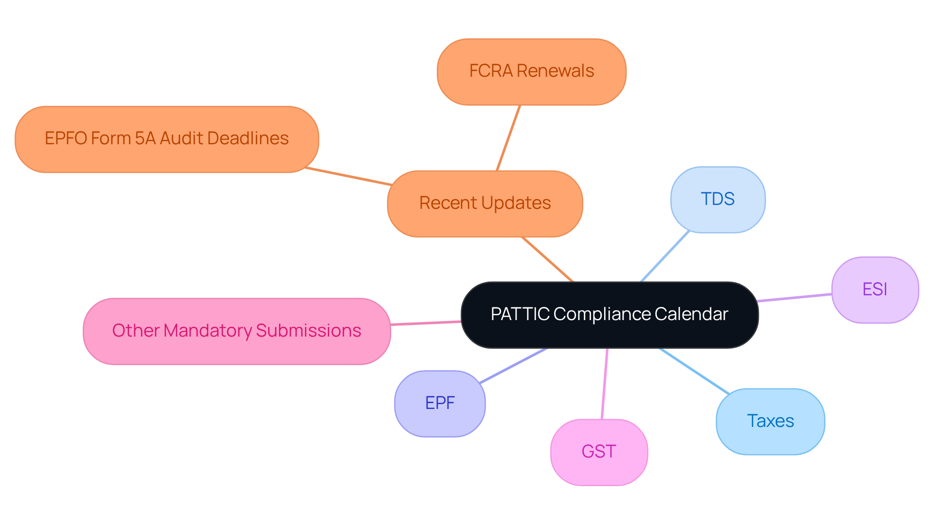 The central node represents the Compliance Calendar, while each branch shows different areas of compliance and important updates that CSOs need to track. This layout helps visualize how all components relate to the overarching goal of timely compliance. The central node represents the Compliance Calendar, while each branch shows different areas of compliance and important updates that CSOs need to track. This layout helps visualize how all components relate to the overarching goal of timely compliance.