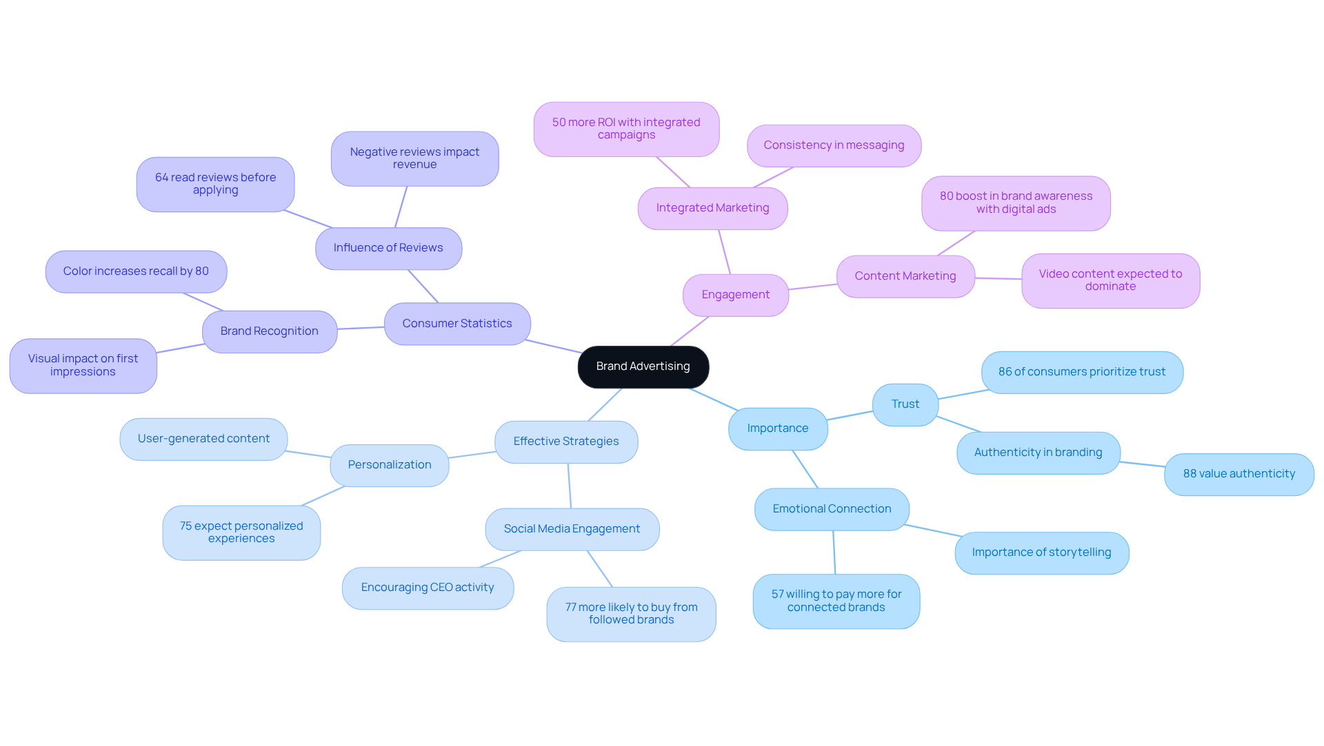 The central node represents the concept of Brand Advertising. The branches show key areas that contribute to effective advertising, including why it matters and how consumers react. Follow the branches to explore the relationships and insights that can help shape successful advertising strategies.