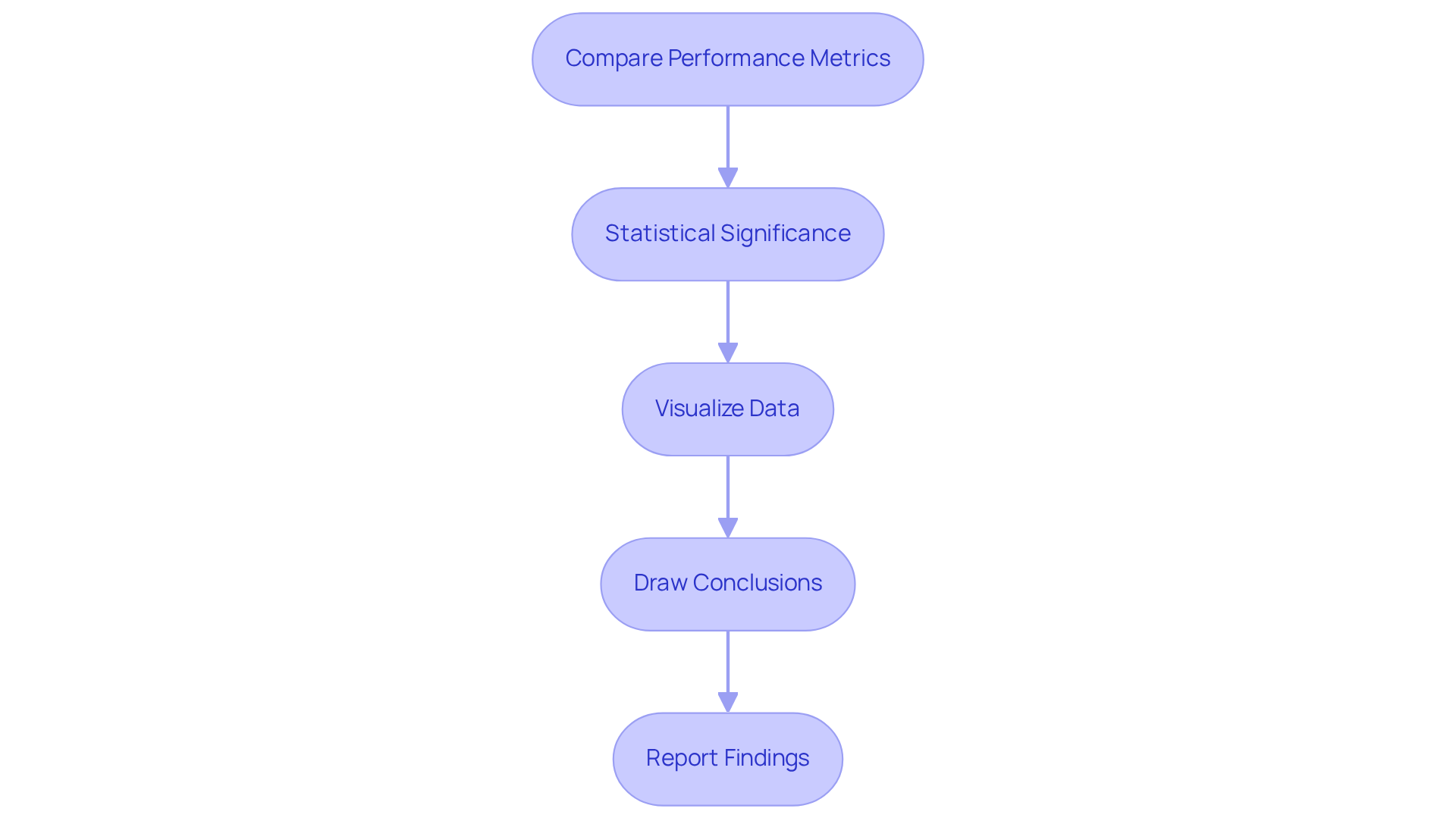 Each box represents a key step in the analysis process. Follow the arrows to see how each step leads to the next, ultimately guiding you from initial comparisons to final reporting.