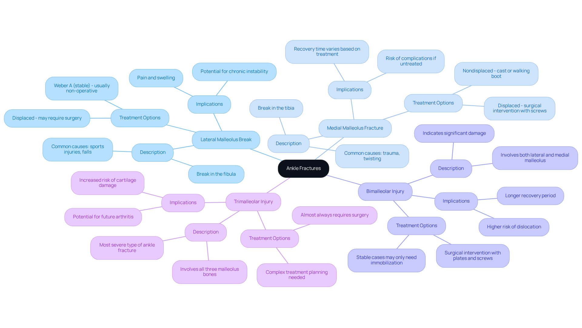 This mindmap starts with the central topic of ankle fractures and branches out into different types. Each type shows its specific characteristics and treatment options. Follow the branches to understand how each fracture type relates to its causes and the necessary care.