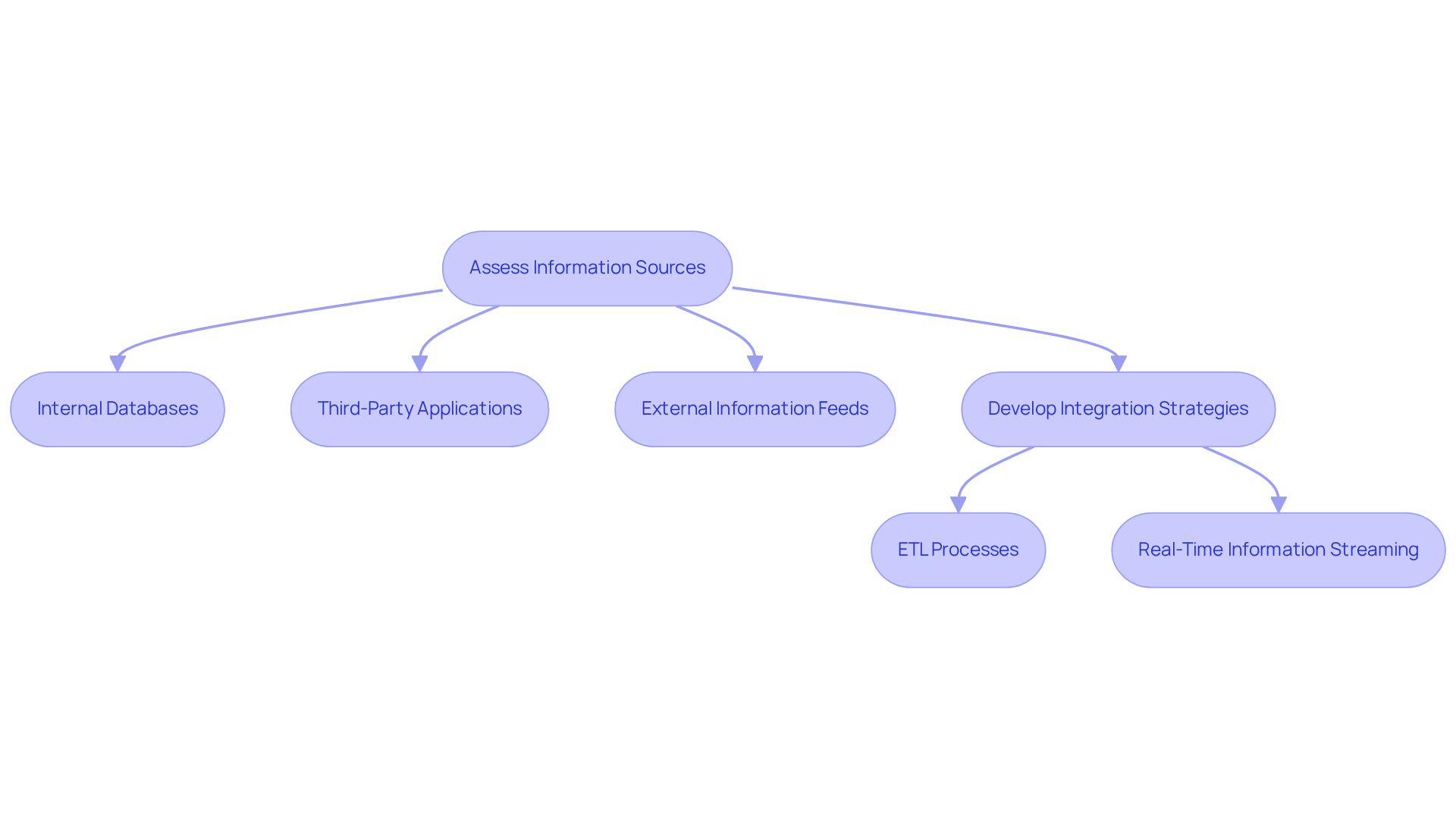 Follow the flowchart to see how to assess different data sources and the strategies to integrate them into a data warehouse. Each box represents a step in the process, and the arrows show the order in which these steps should be completed.