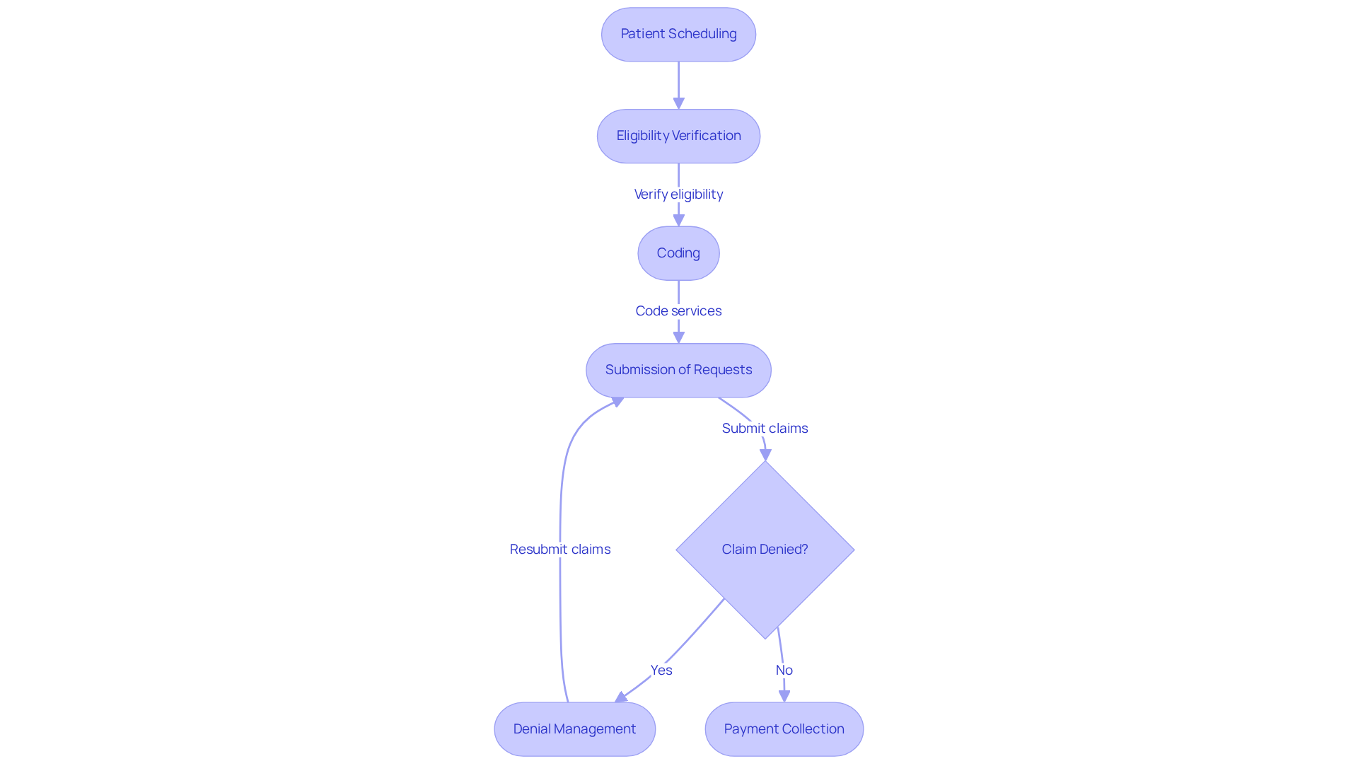 This flowchart illustrates the steps involved in Revenue Cycle Management for mental health care. Each box represents a phase in the process, and the arrows show how each step connects. If a claim is denied, it leads to denial management, highlighting the importance of addressing challenges in the cycle. This flowchart illustrates the steps involved in Revenue Cycle Management for mental health care. Each box represents a phase in the process, and the arrows show how each step connects. If a claim is denied, it leads to denial management, highlighting the importance of addressing challenges in the cycle.