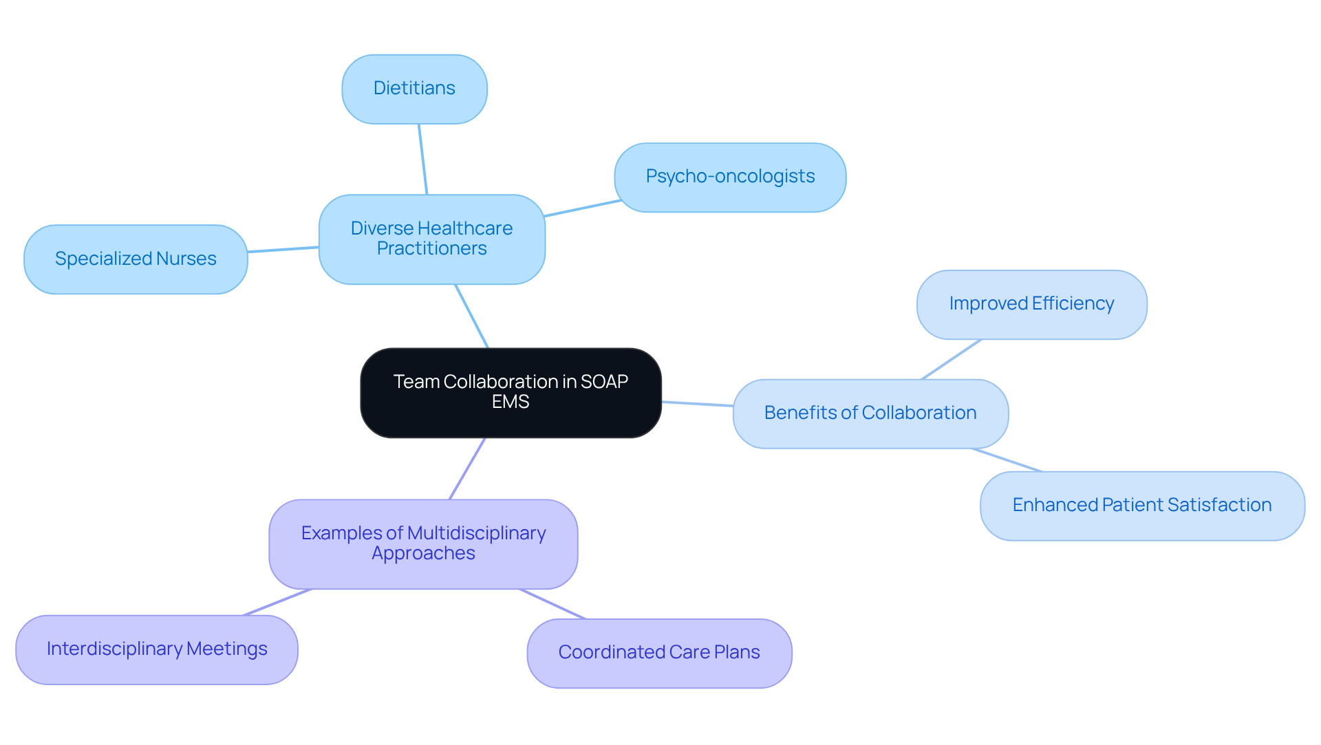 The center represents the main idea of team collaboration, with branches showing important related topics and subtopics. Each color signifies a different area of focus, helping you navigate through the various aspects of enhancing healthcare practices.
