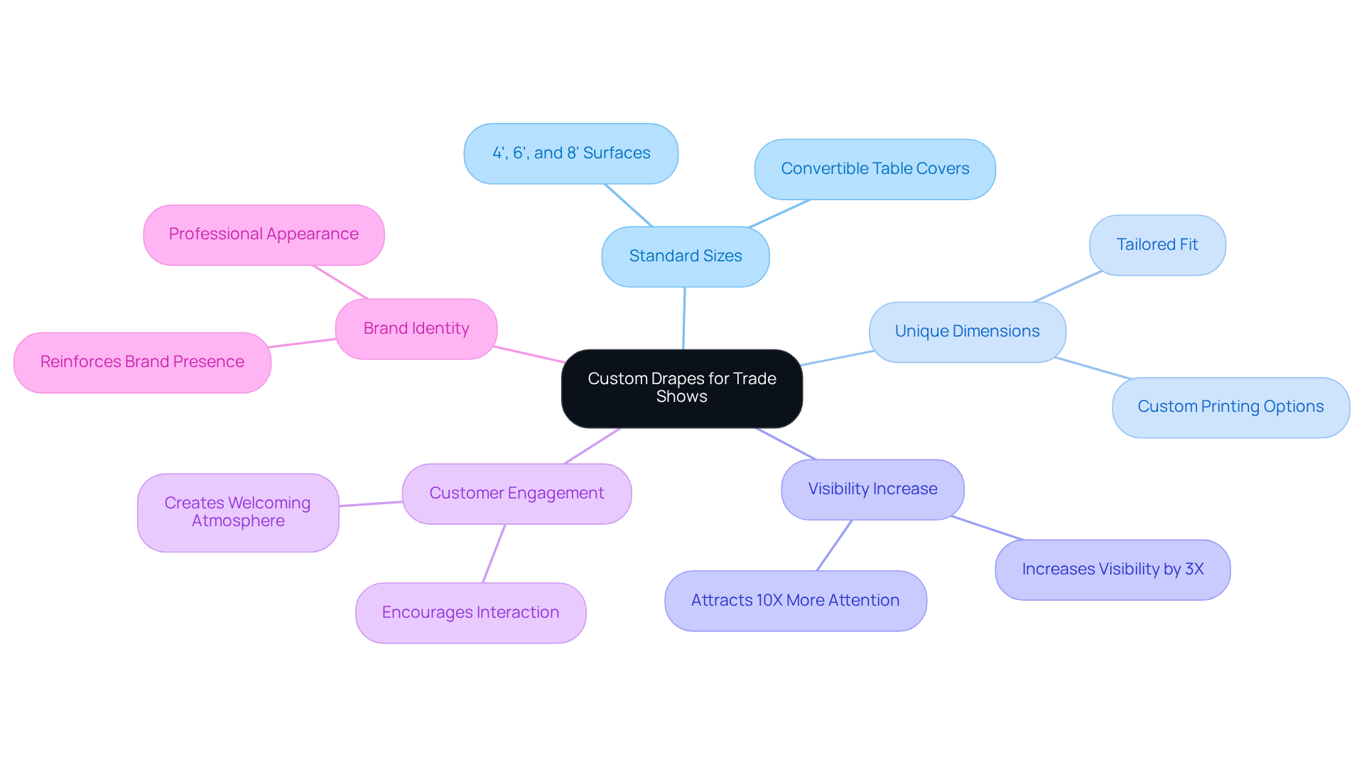 The central node represents the main topic of custom drapes, while the branches illustrate various benefits and statistics related to their use. Follow the branches to understand how each aspect contributes to enhancing trade show experiences.