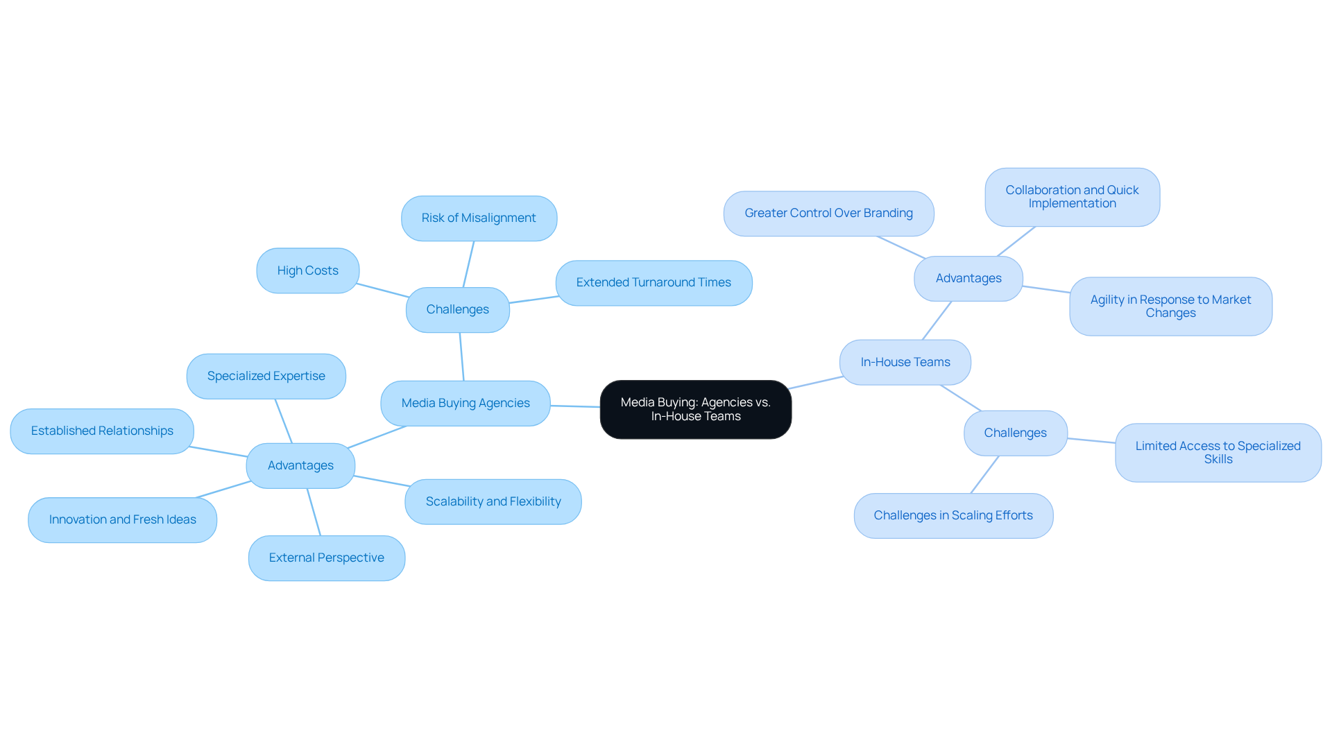 The central node represents the main topic, while the branches show the two approaches. Each sub-branch lists the advantages and challenges, helping you see at a glance what each option offers and where they may fall short.