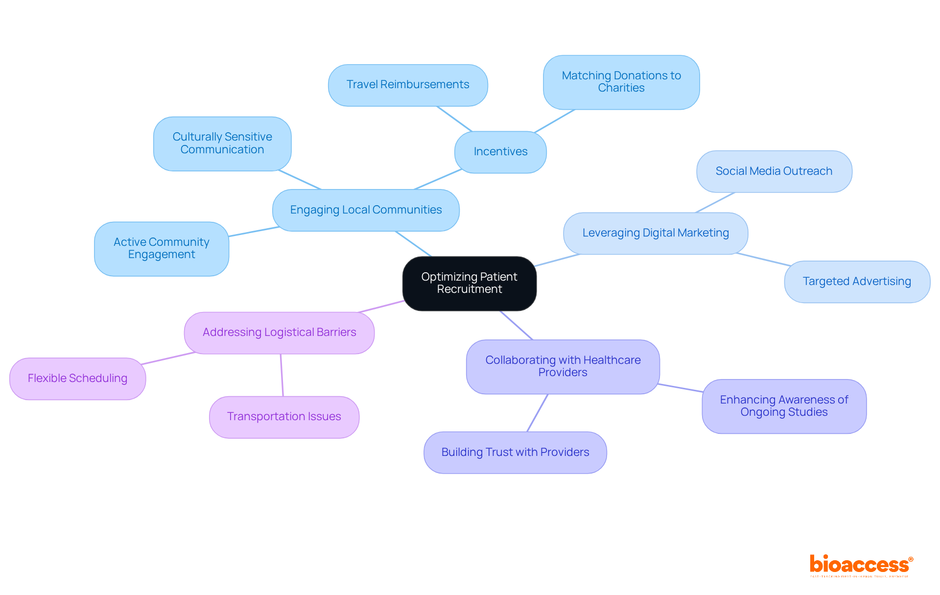This mindmap starts with the main goal of optimizing patient recruitment at the center. Each branch represents a key strategy, and the sub-branches detail specific actions or considerations related to that strategy. Follow the branches to see how each strategy contributes to improving patient recruitment. This mindmap starts with the main goal of optimizing patient recruitment at the center. Each branch represents a key strategy, and the sub-branches detail specific actions or considerations related to that strategy. Follow the branches to see how each strategy contributes to improving patient recruitment.