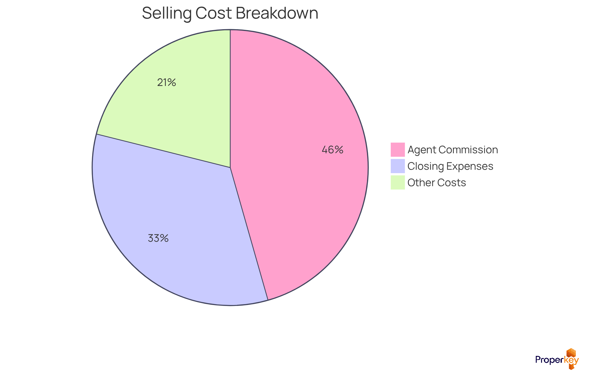 This pie chart shows how much of your home's sale price goes to different selling costs. The bigger the slice, the more money you spend on that cost. The Agent Commission is the largest slice, followed by Closing Expenses, and the remaining portion represents other costs. This pie chart shows how much of your home's sale price goes to different selling costs. The bigger the slice, the more money you spend on that cost. The Agent Commission is the largest slice, followed by Closing Expenses, and the remaining portion represents other costs.