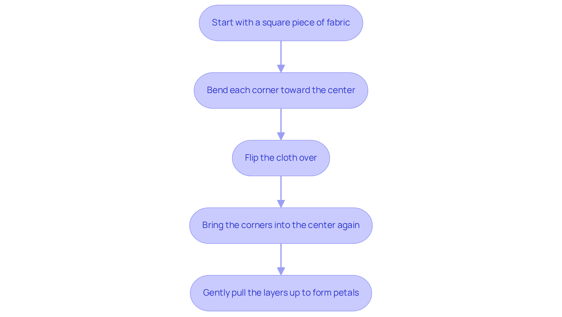 Each box represents a step in the napkin folding process. Follow the arrows to see how to transform a simple piece of fabric into a stunning centerpiece for your table. Each box represents a step in the napkin folding process. Follow the arrows to see how to transform a simple piece of fabric into a stunning centerpiece for your table.