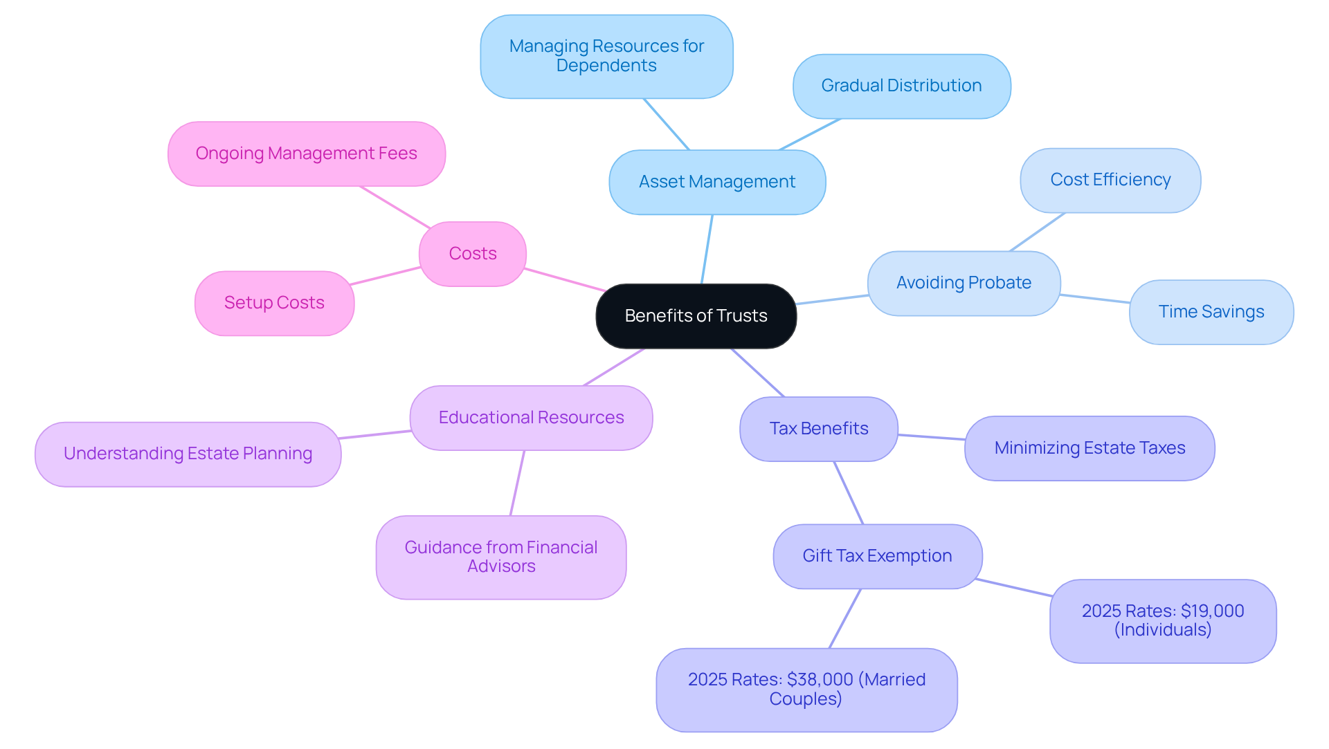 What Does a Trust Look Like? Key Characteristics and Benefits - Bright ...