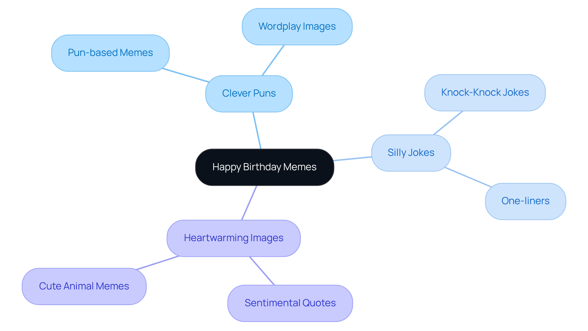 The central point is the theme of birthday memes, while the branches show different humor styles and types. Follow the branches to discover various options for celebrating birthdays with joy!