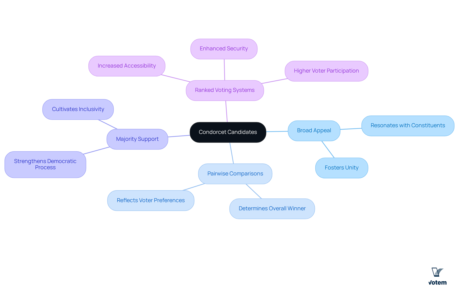 This mindmap starts with Condorcet Candidates in the center, branching out to show their key features and how they relate to ranked voting. Each branch represents a different aspect, making it easy to see how they contribute to a more inclusive voting process.