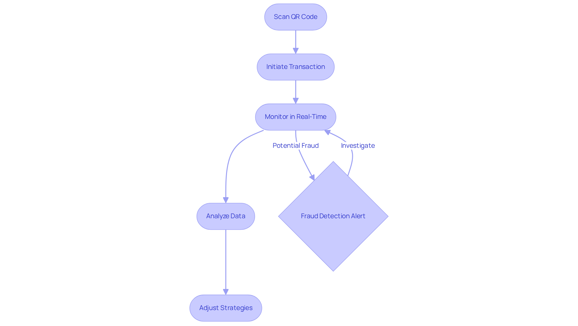 Each box represents a step in the monitoring process. Follow the arrows to see how each action leads to the next, ultimately helping vehicle managers make informed decisions.