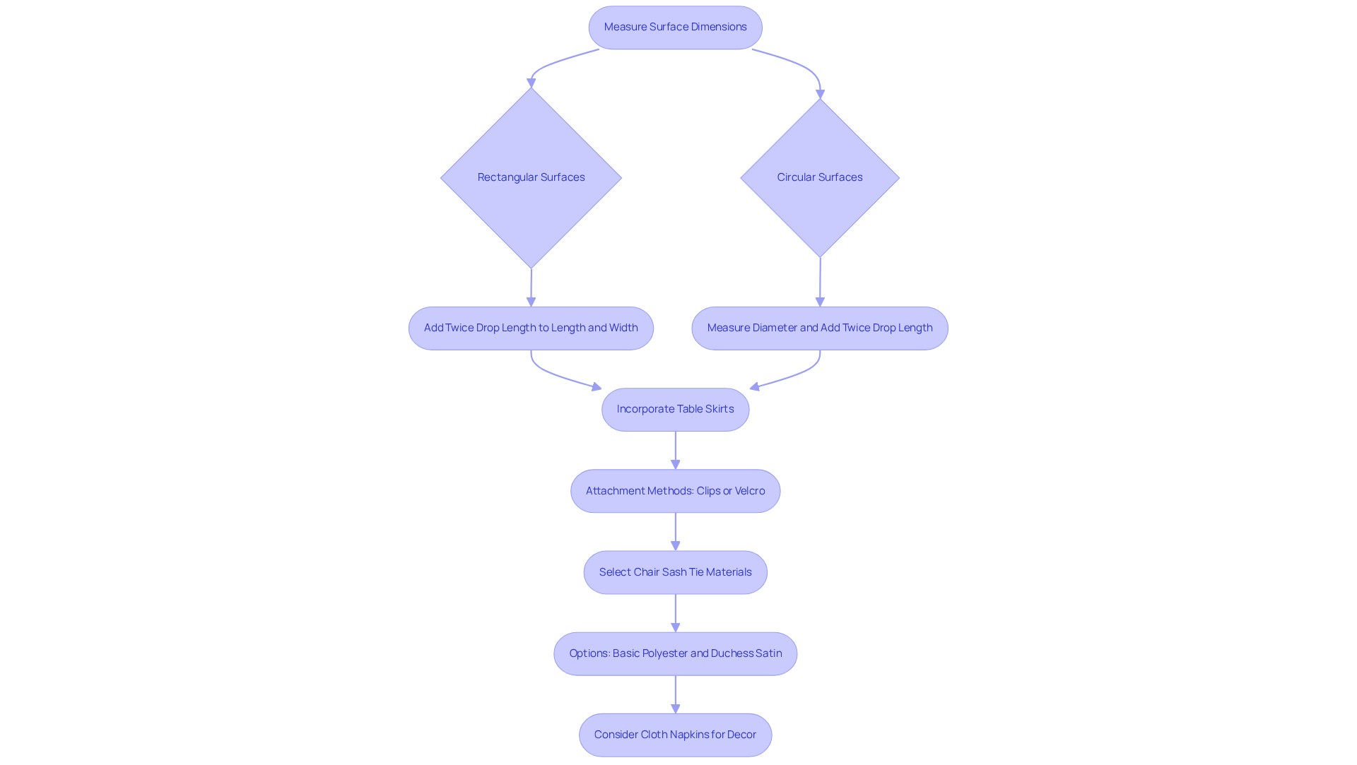 Follow the arrows to see the steps for achieving the perfect fit for your linens. Each box represents a key action, from measuring to enhancing your decor with sashes and napkins.