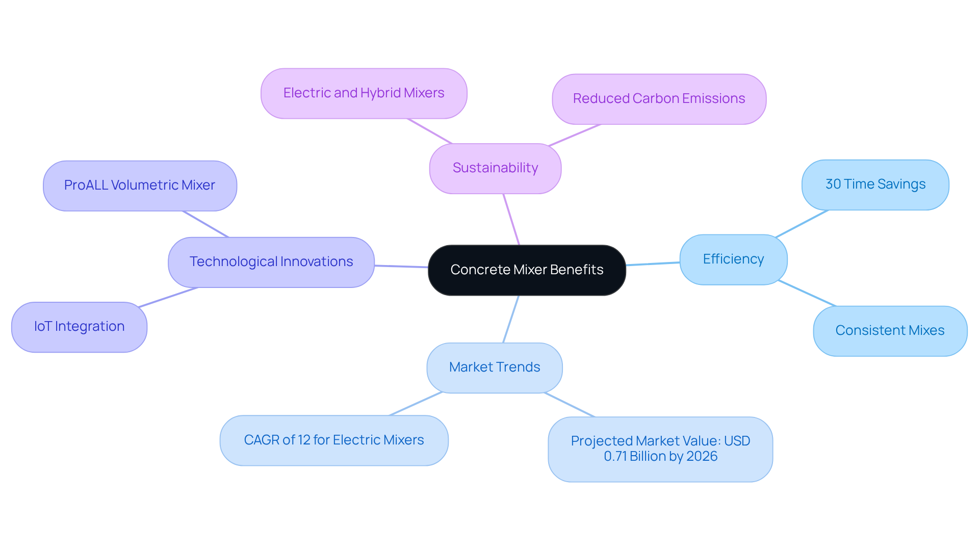 The central node represents the overall theme of concrete mixers, while the branches show different aspects like efficiency, market growth, and innovations. Each branch highlights specific points that contribute to understanding the importance of concrete mixers in construction. The central node represents the overall theme of concrete mixers, while the branches show different aspects like efficiency, market growth, and innovations. Each branch highlights specific points that contribute to understanding the importance of concrete mixers in construction.