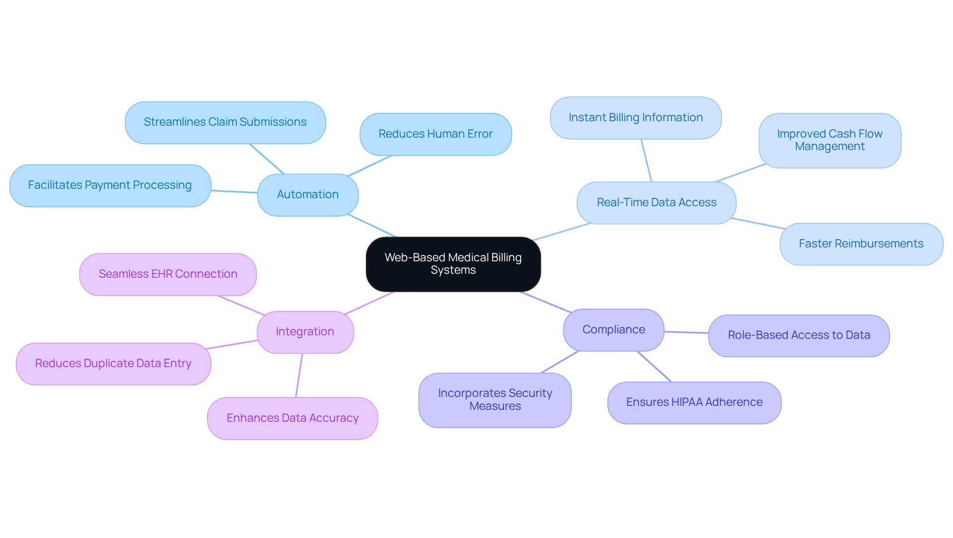 This mindmap starts with the main concept in the center and branches out to show important features of web-based medical billing systems. Each branch represents a key feature, and the sub-branches provide more details about the benefits of each feature. This layout helps you see how these features work together to improve healthcare billing processes.
