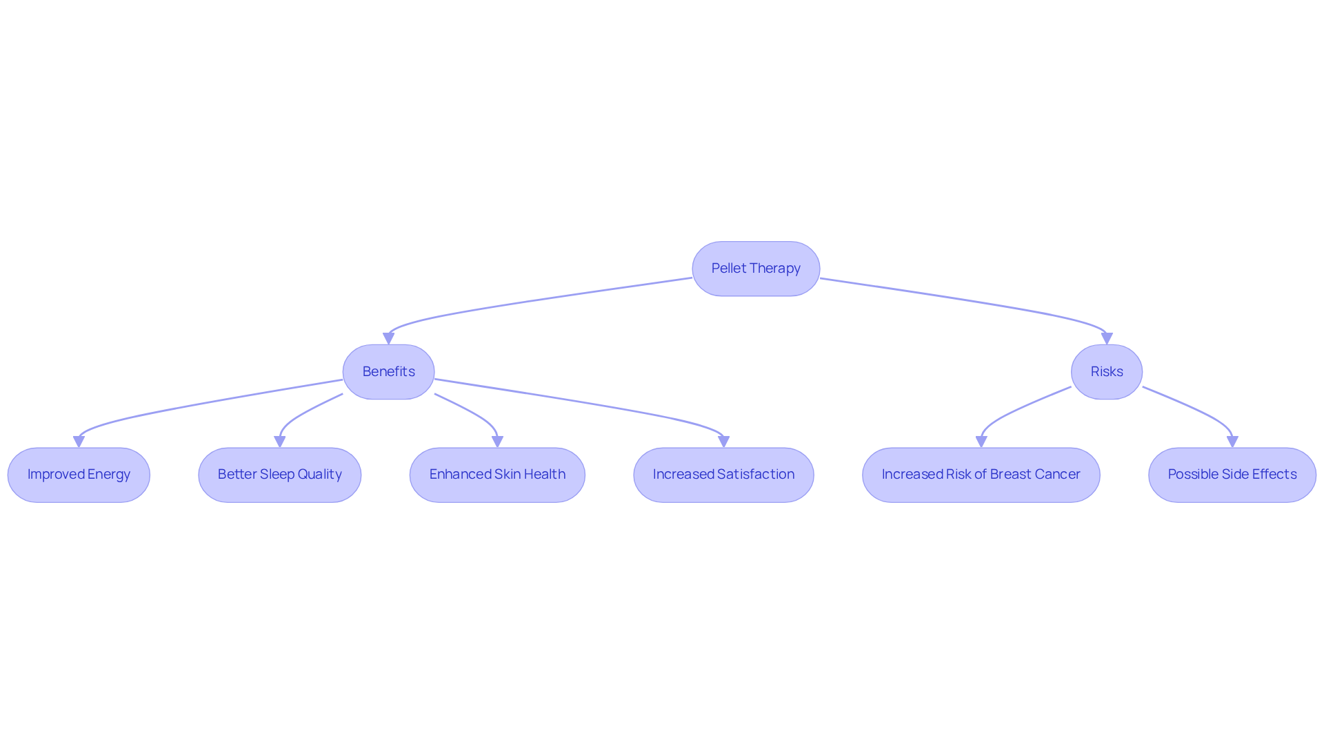 This flowchart outlines the journey of pellet therapy. Start at the top with the therapy itself, then follow the arrows to see the benefits and risks associated with it. Each box represents a key point to consider, helping you make an informed decision.