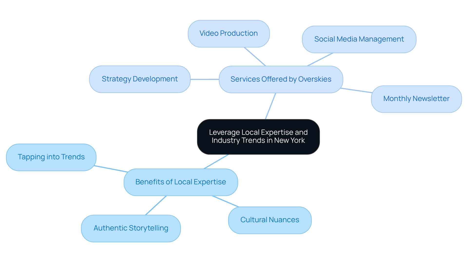 The central idea is about using local knowledge to enhance business strategies. Each branch shows how local expertise can help, and the sub-branches detail specific services that can be utilized. This map helps visualize the connections between local insights and business success. The central idea is about using local knowledge to enhance business strategies. Each branch shows how local expertise can help, and the sub-branches detail specific services that can be utilized. This map helps visualize the connections between local insights and business success.