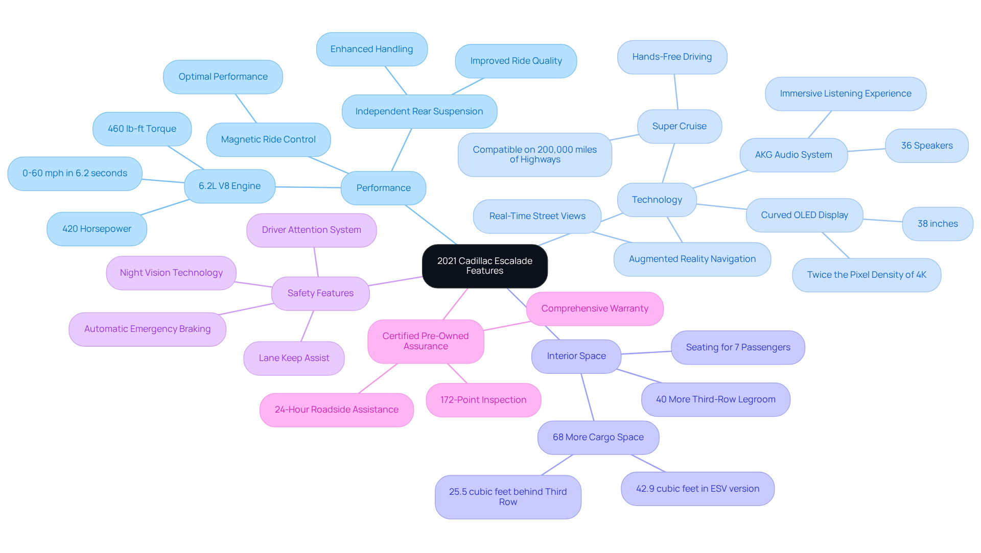 This mindmap shows the main features of the 2021 Cadillac Escalade. Start at the center with the vehicle's name, then explore each branch to see what makes it special. Each feature is connected to the main idea, helping you understand how they contribute to the overall luxury and practicality of the SUV. This mindmap shows the main features of the 2021 Cadillac Escalade. Start at the center with the vehicle's name, then explore each branch to see what makes it special. Each feature is connected to the main idea, helping you understand how they contribute to the overall luxury and practicality of the SUV.