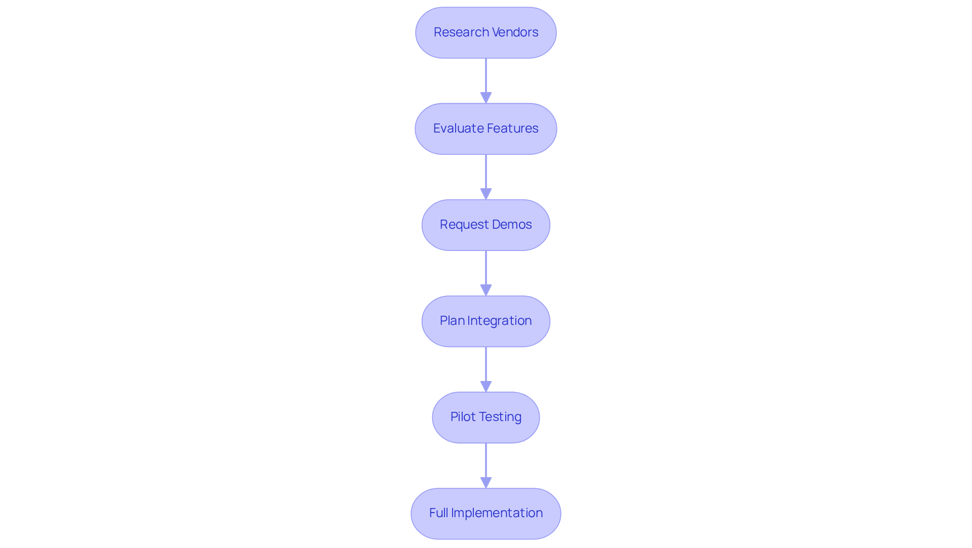 Each box represents a crucial step in the process of selecting and integrating an AI documentation solution. Follow the arrows to see how each step leads to the next, ensuring a smooth transition from research to implementation.