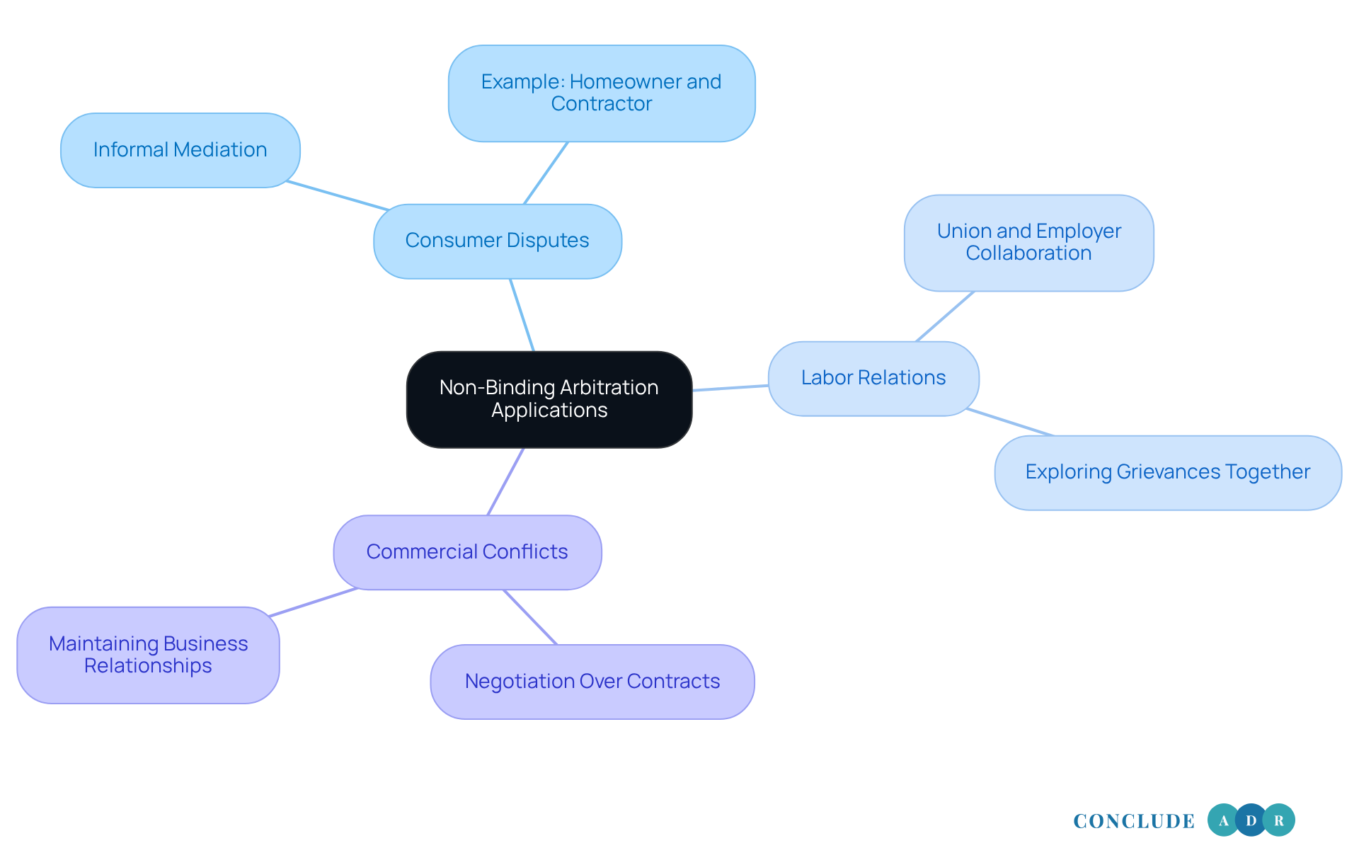 The center represents the main topic of non-binding arbitration, while the branches show different areas where it can be applied. Each sub-branch provides specific examples or benefits related to that area. The center represents the main topic of non-binding arbitration, while the branches show different areas where it can be applied. Each sub-branch provides specific examples or benefits related to that area.